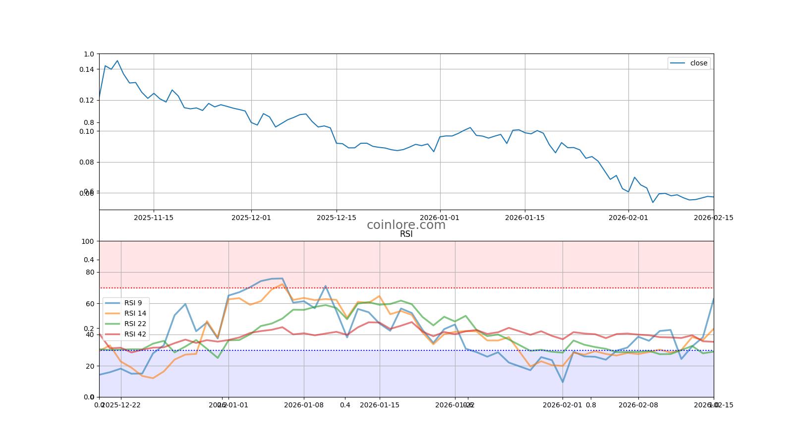 TomoChain ERC-20 RSI indicator