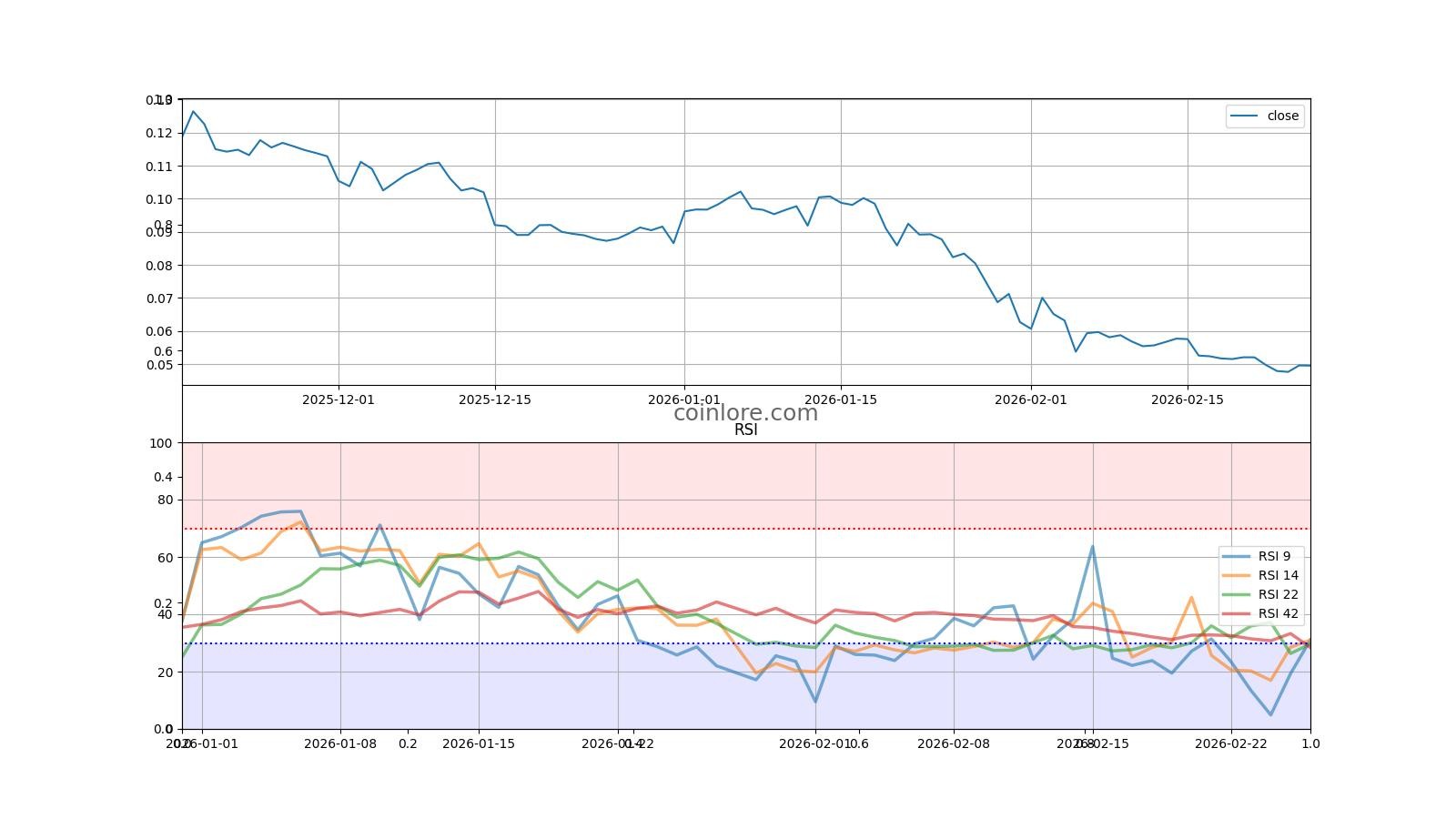 TomoChain ERC-20 RSI indicator