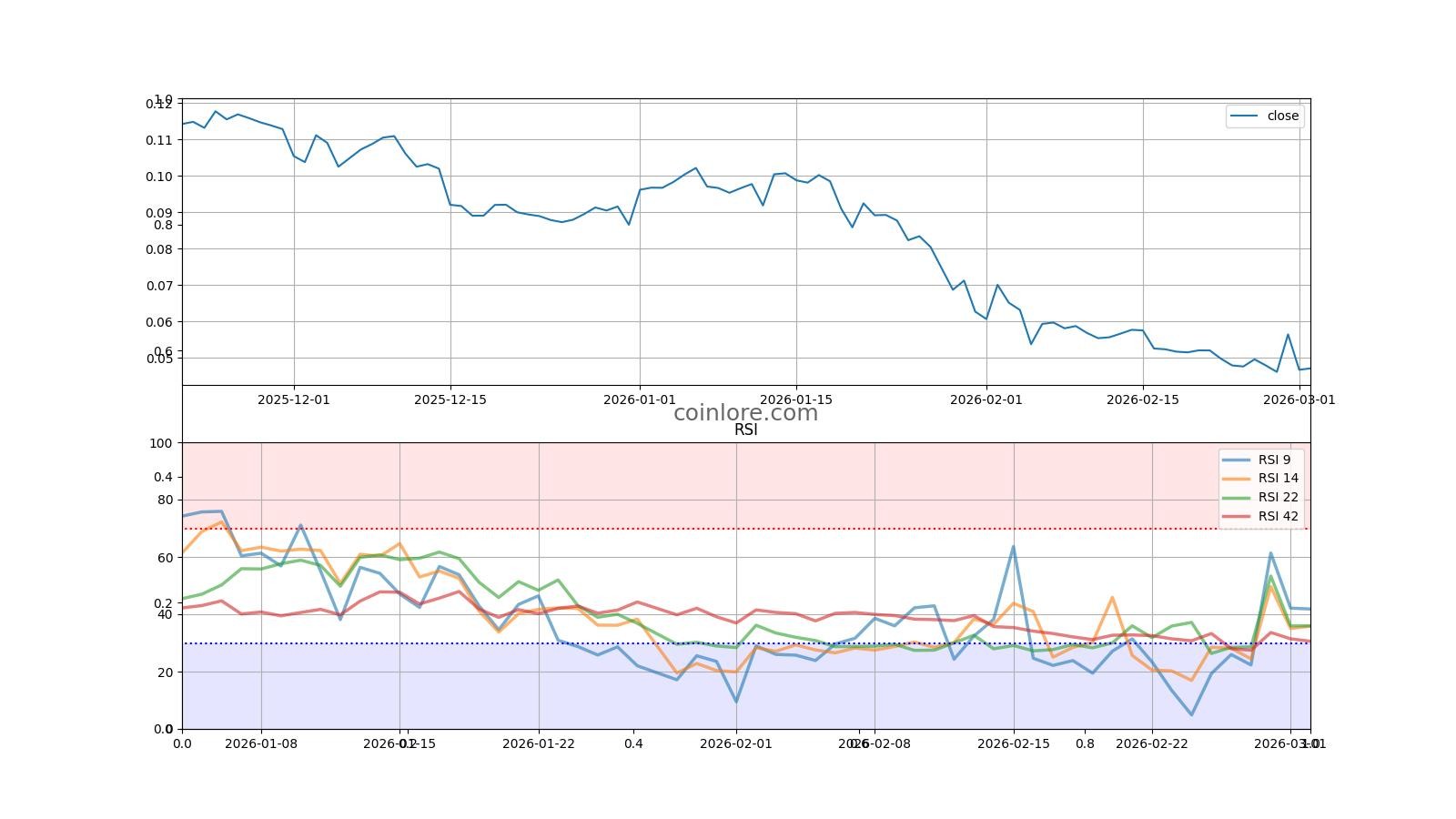 TomoChain ERC-20 RSI indicator