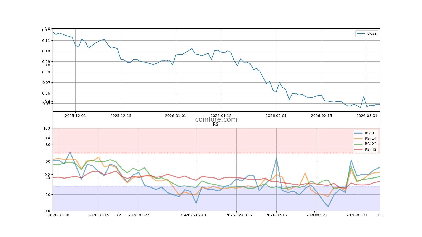 TomoChain ERC-20 RSI indicator