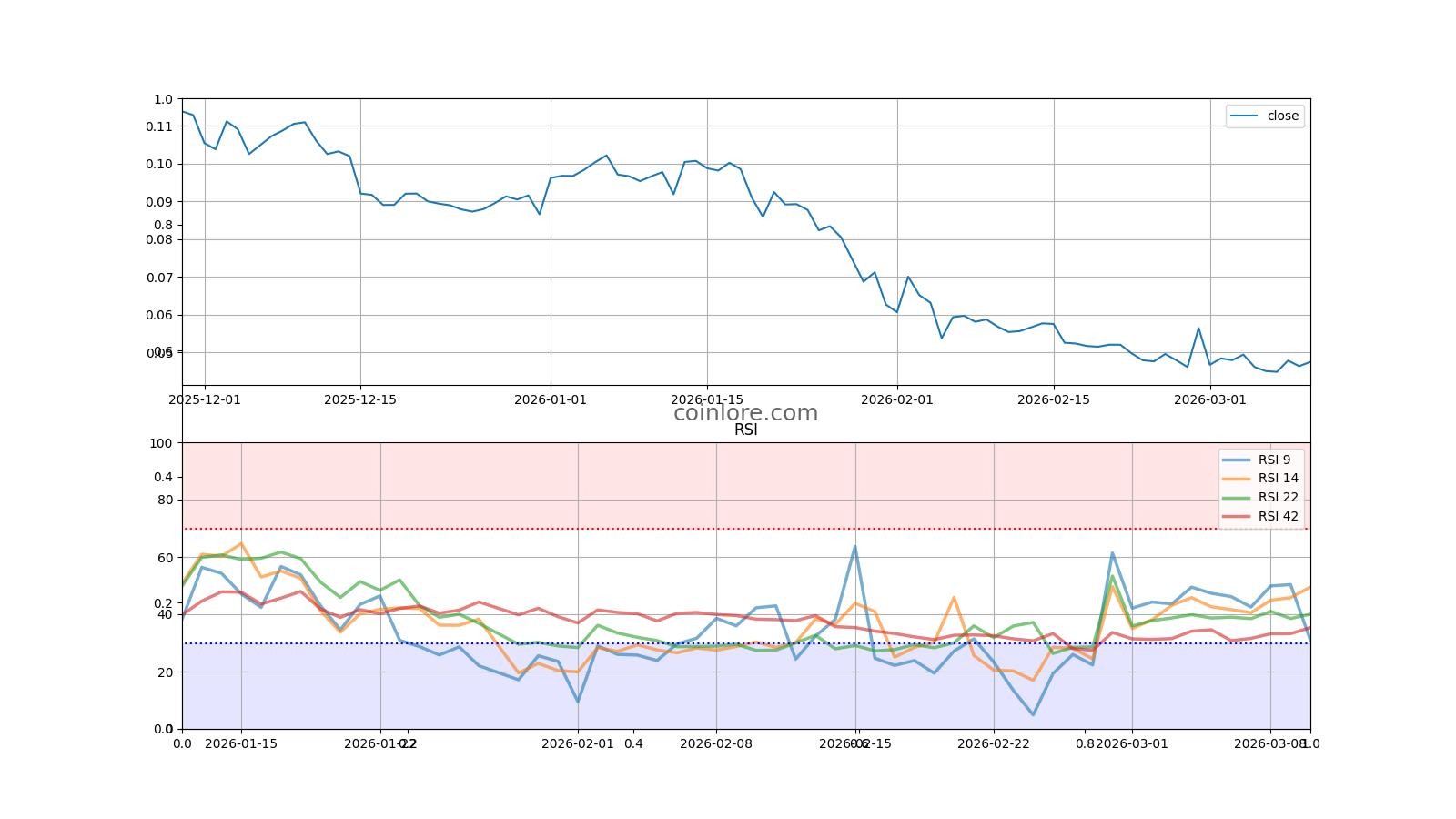 TomoChain ERC-20 RSI indicator