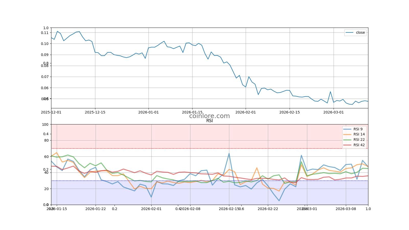 TomoChain ERC-20 RSI indicator