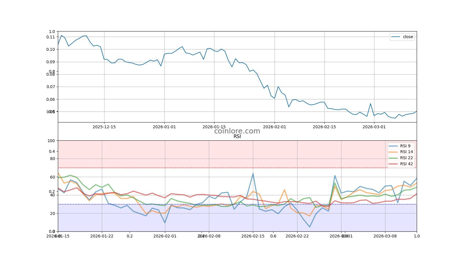 TomoChain ERC-20 RSI indicator