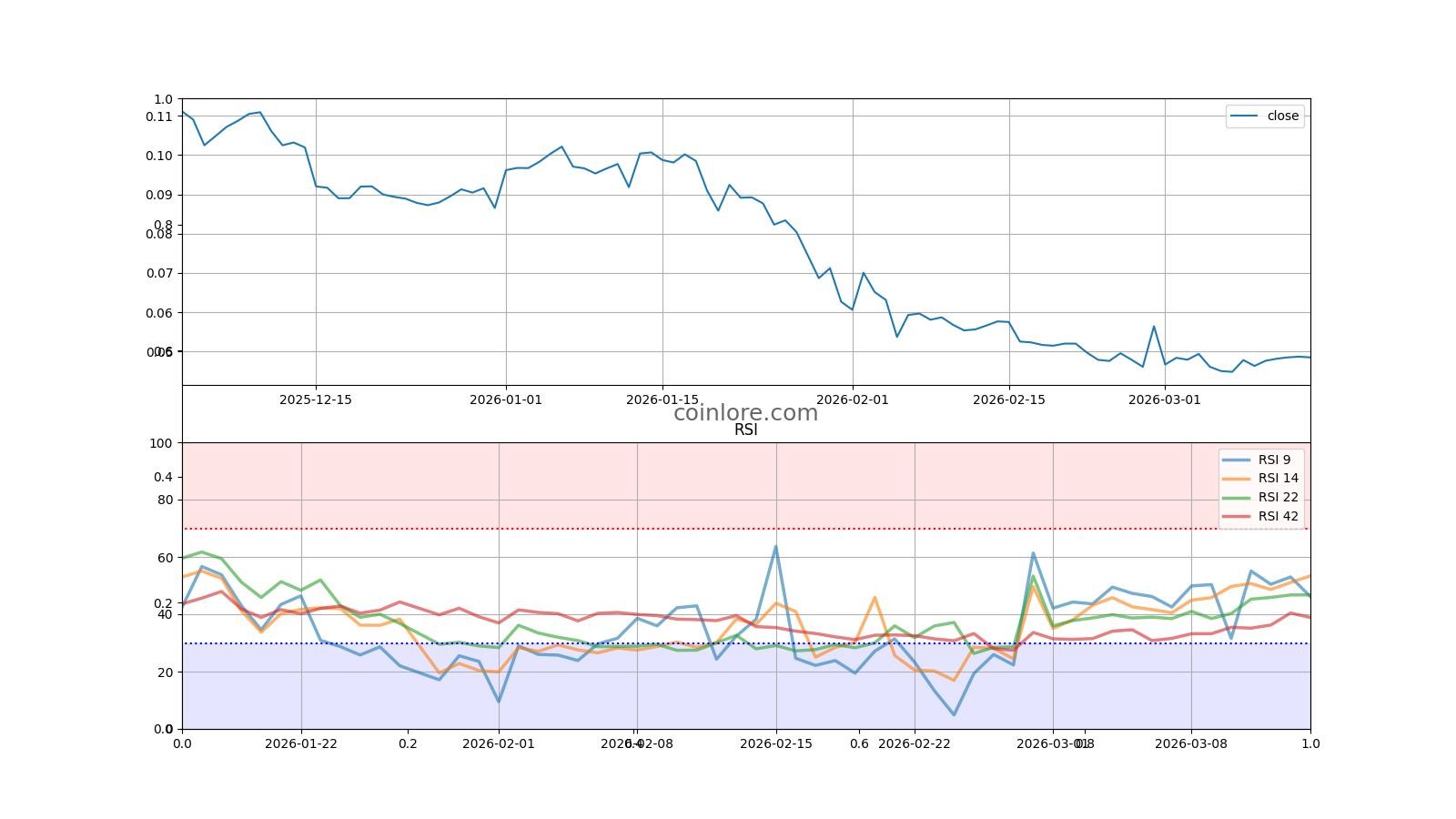 TomoChain ERC-20 RSI indicator