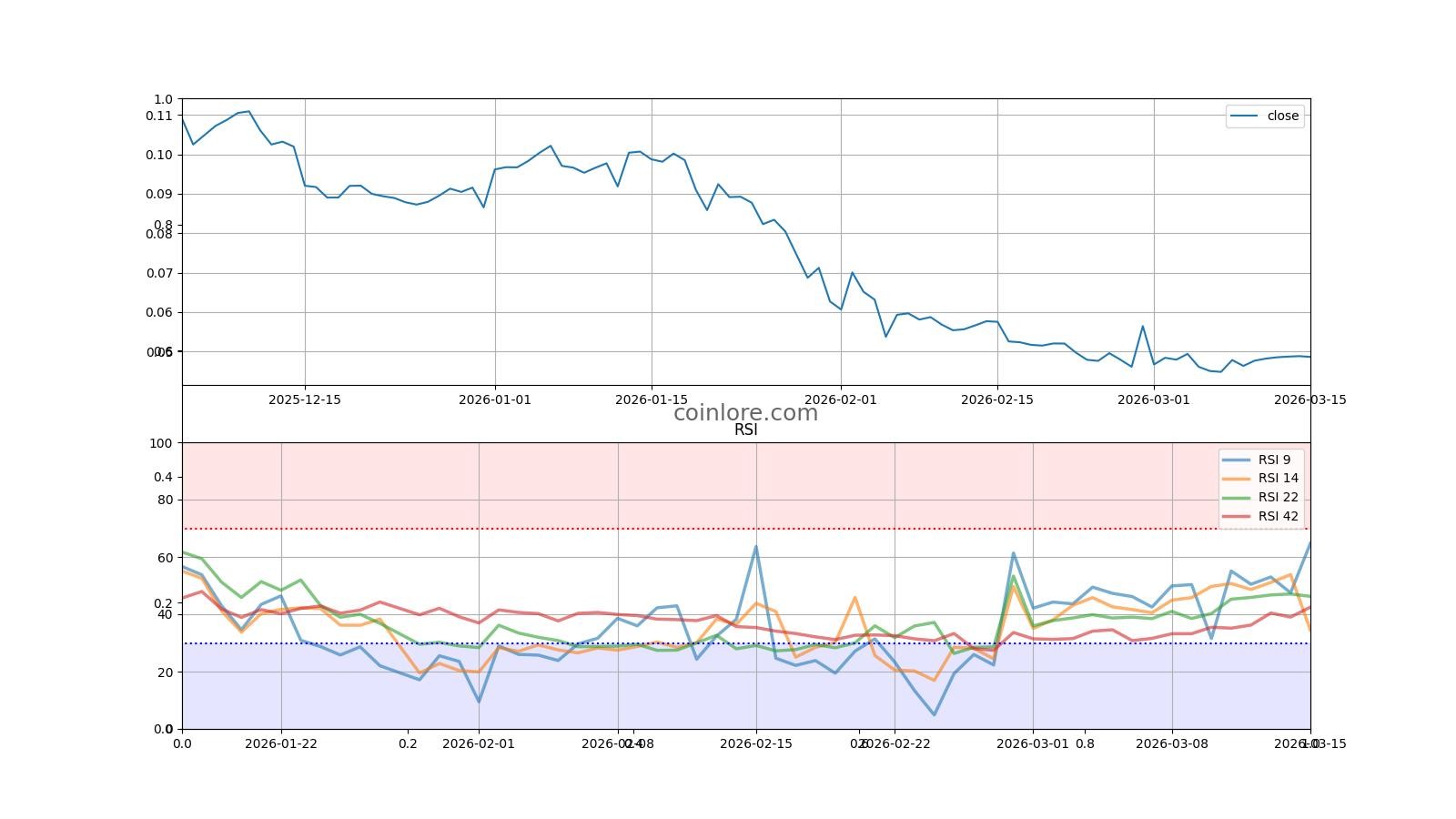 TomoChain ERC-20 RSI indicator