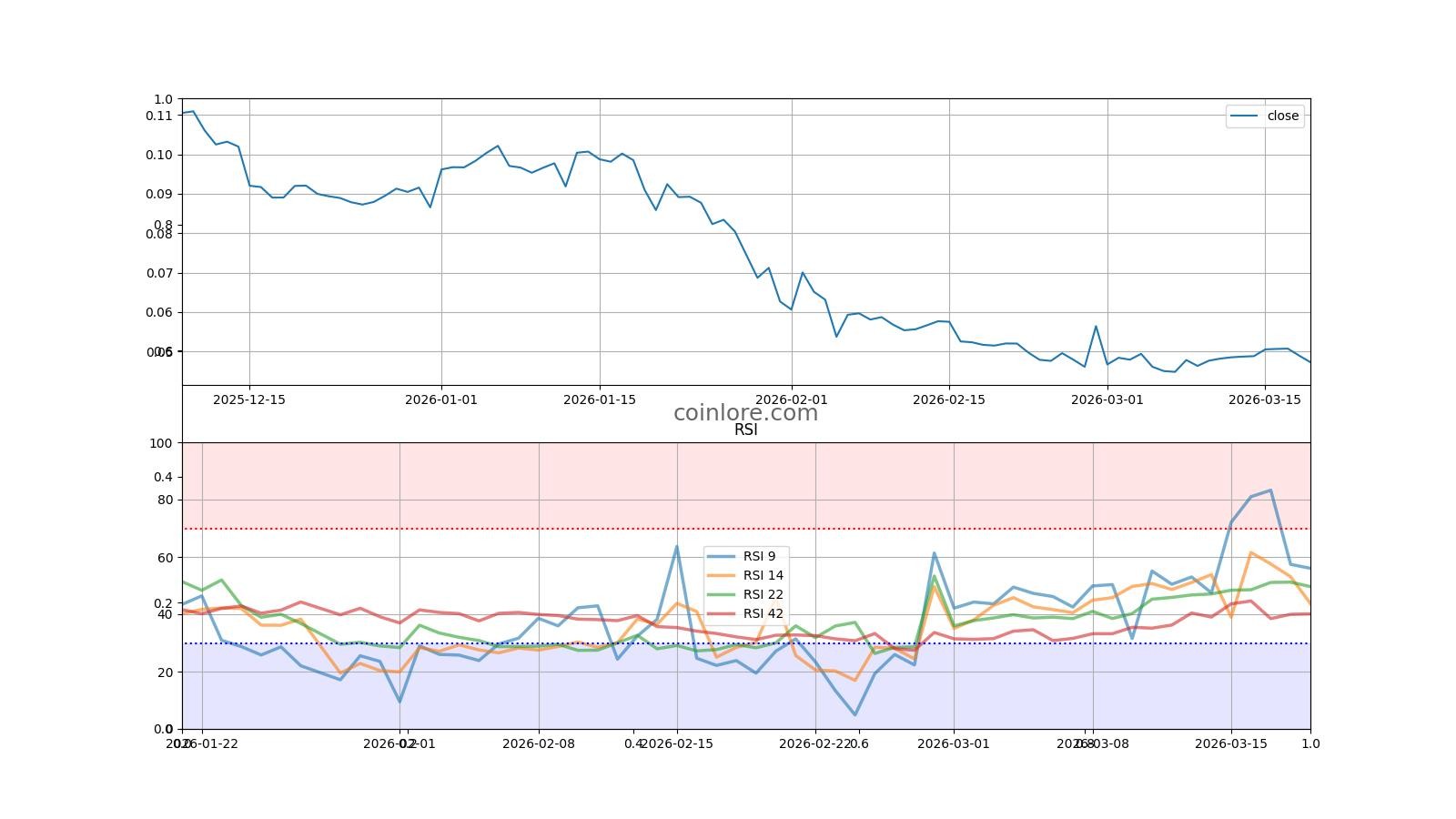 TomoChain ERC-20 RSI indicator
