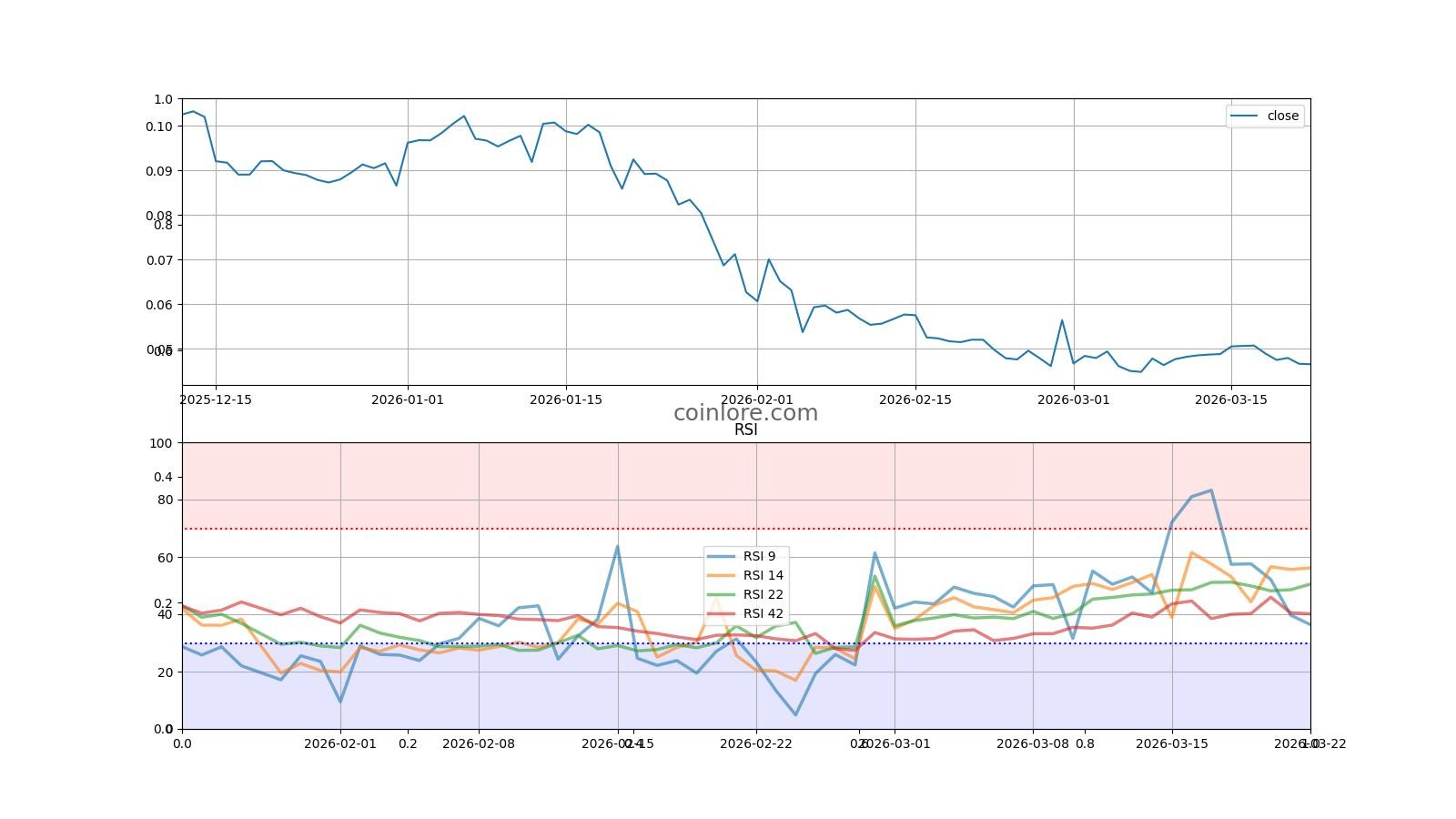 TomoChain ERC-20 RSI indicator