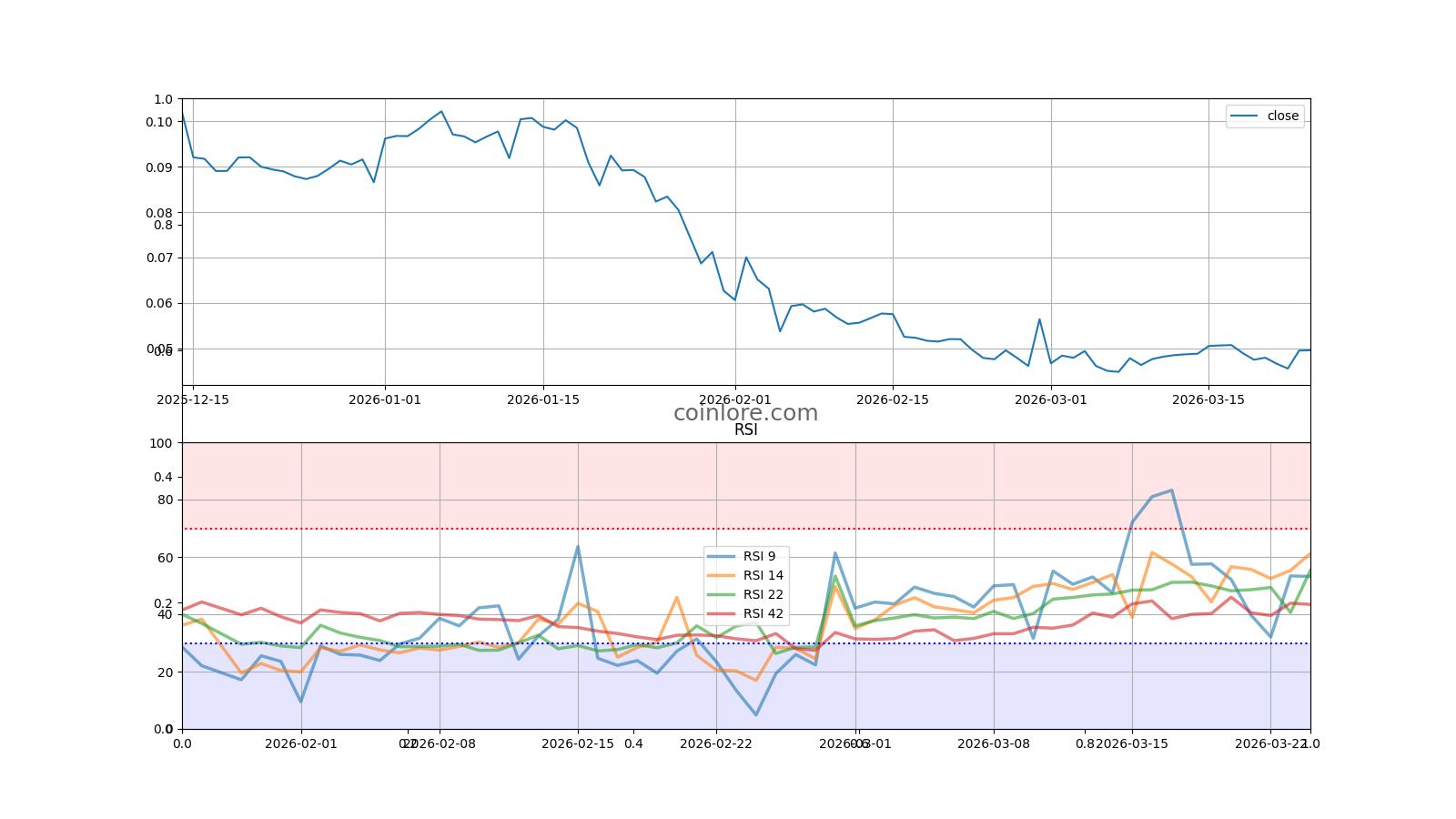 TomoChain ERC-20 RSI indicator