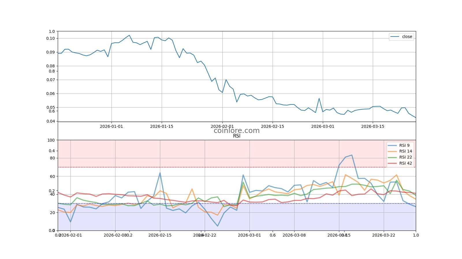 TomoChain ERC-20 RSI indicator