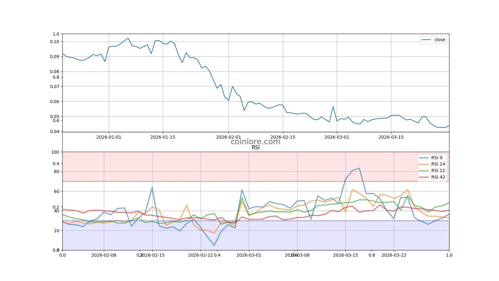 TomoChain ERC-20 RSI indicator