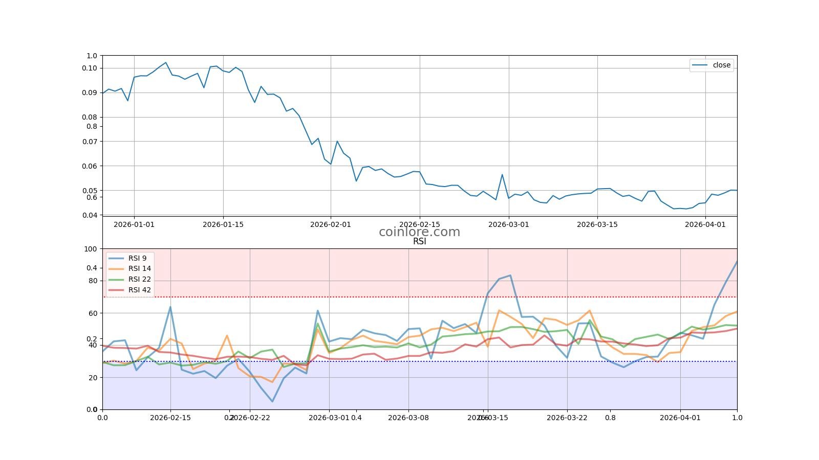 TomoChain ERC-20 RSI indicator