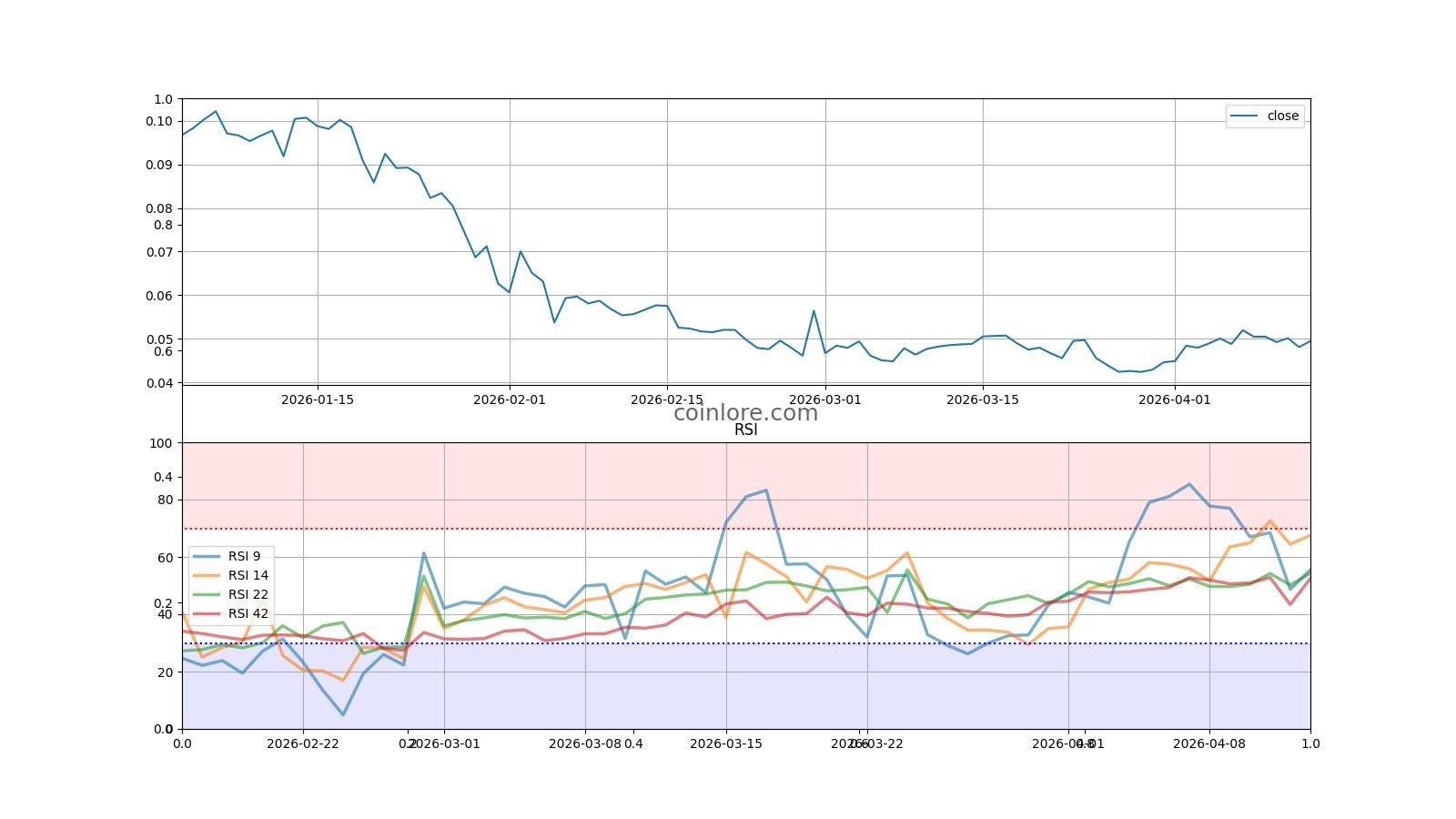 TomoChain ERC-20 RSI indicator