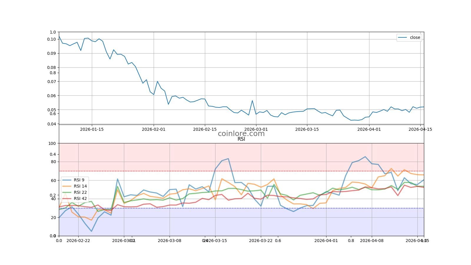 TomoChain ERC-20 RSI indicator