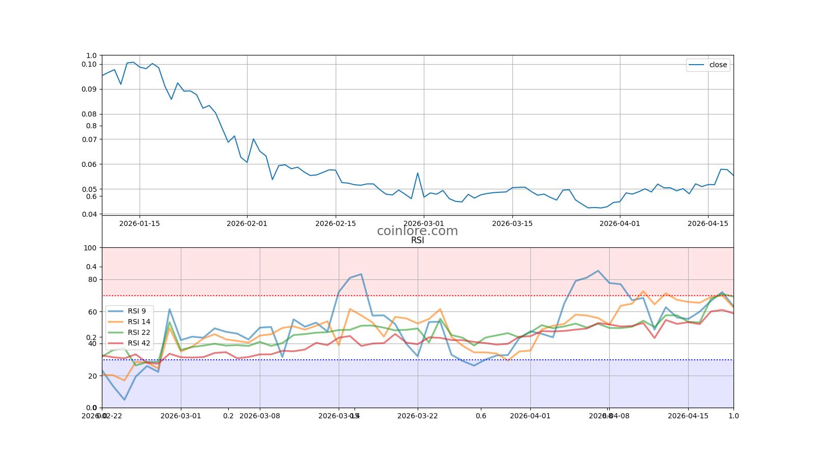 TomoChain ERC-20 RSI indicator