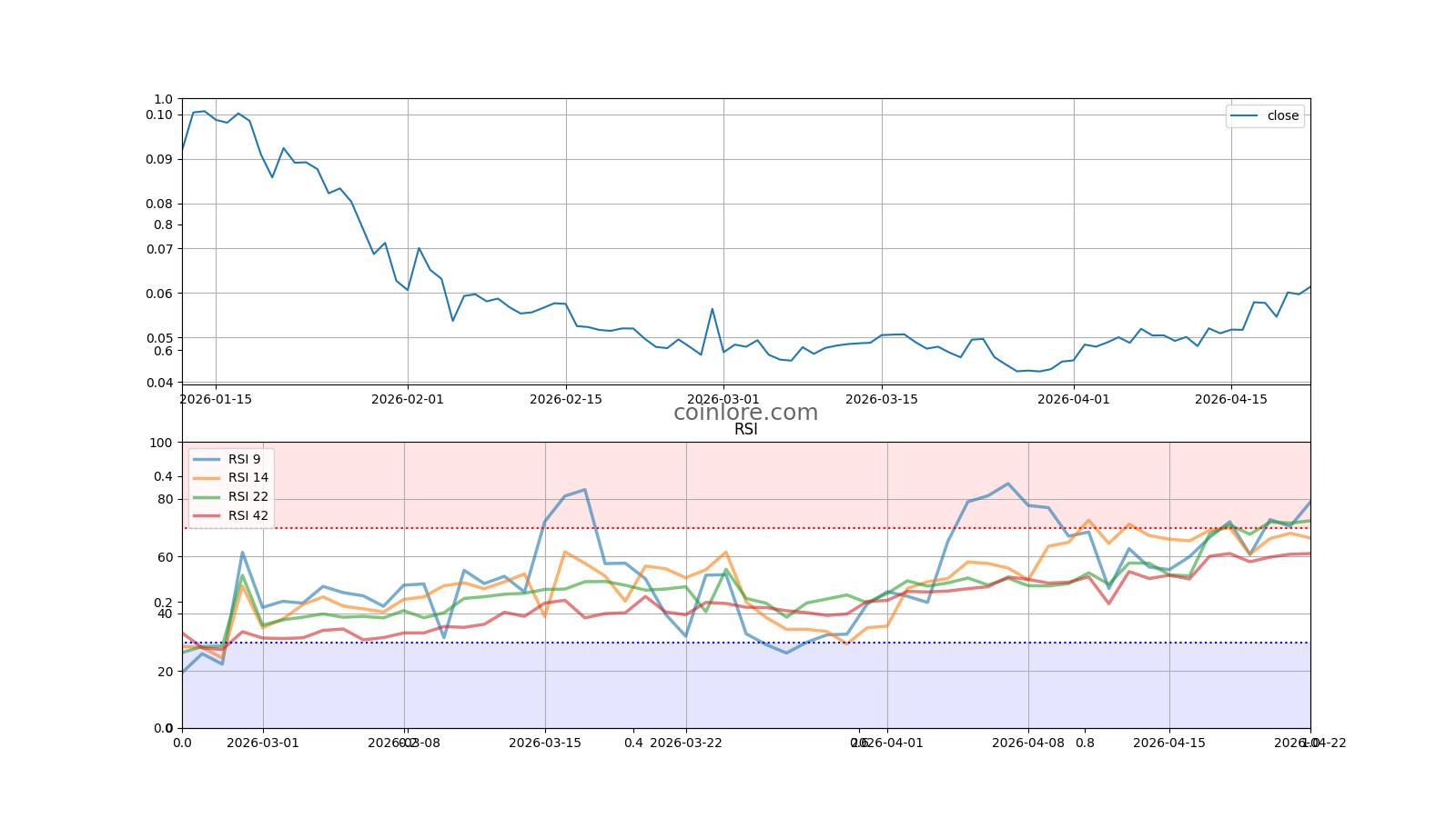 TomoChain ERC-20 RSI indicator
