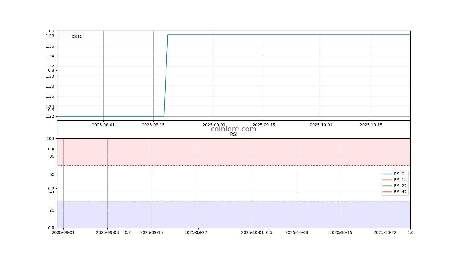 TomoChain RSI indicator