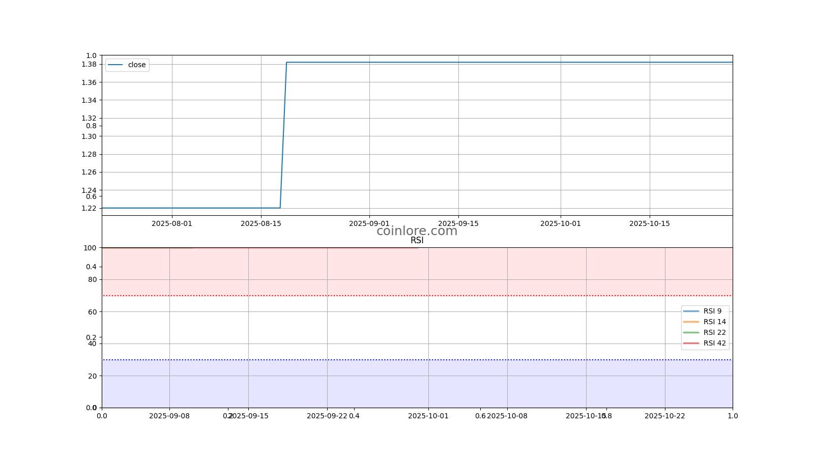TomoChain RSI indicator