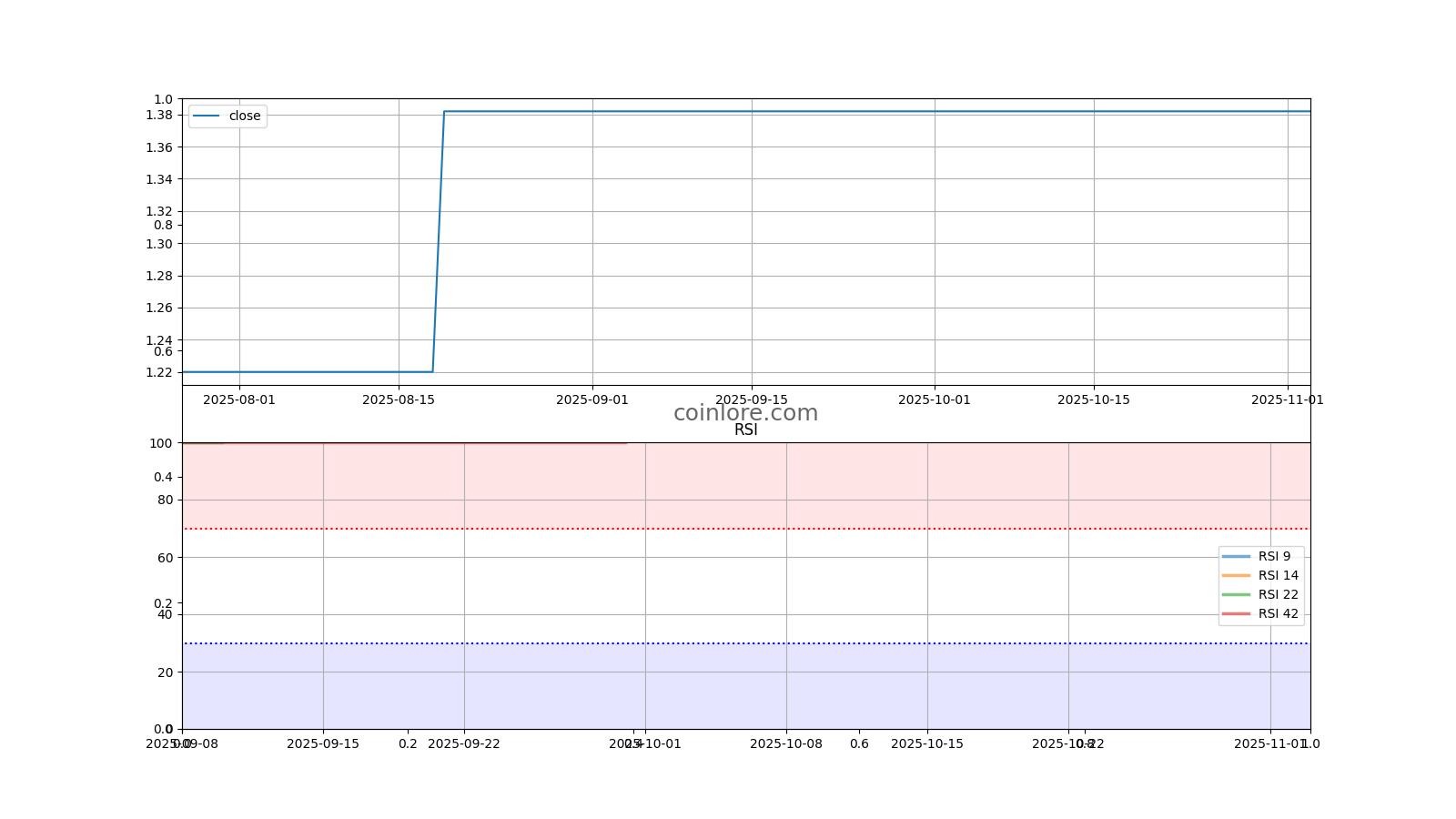 TomoChain RSI indicator
