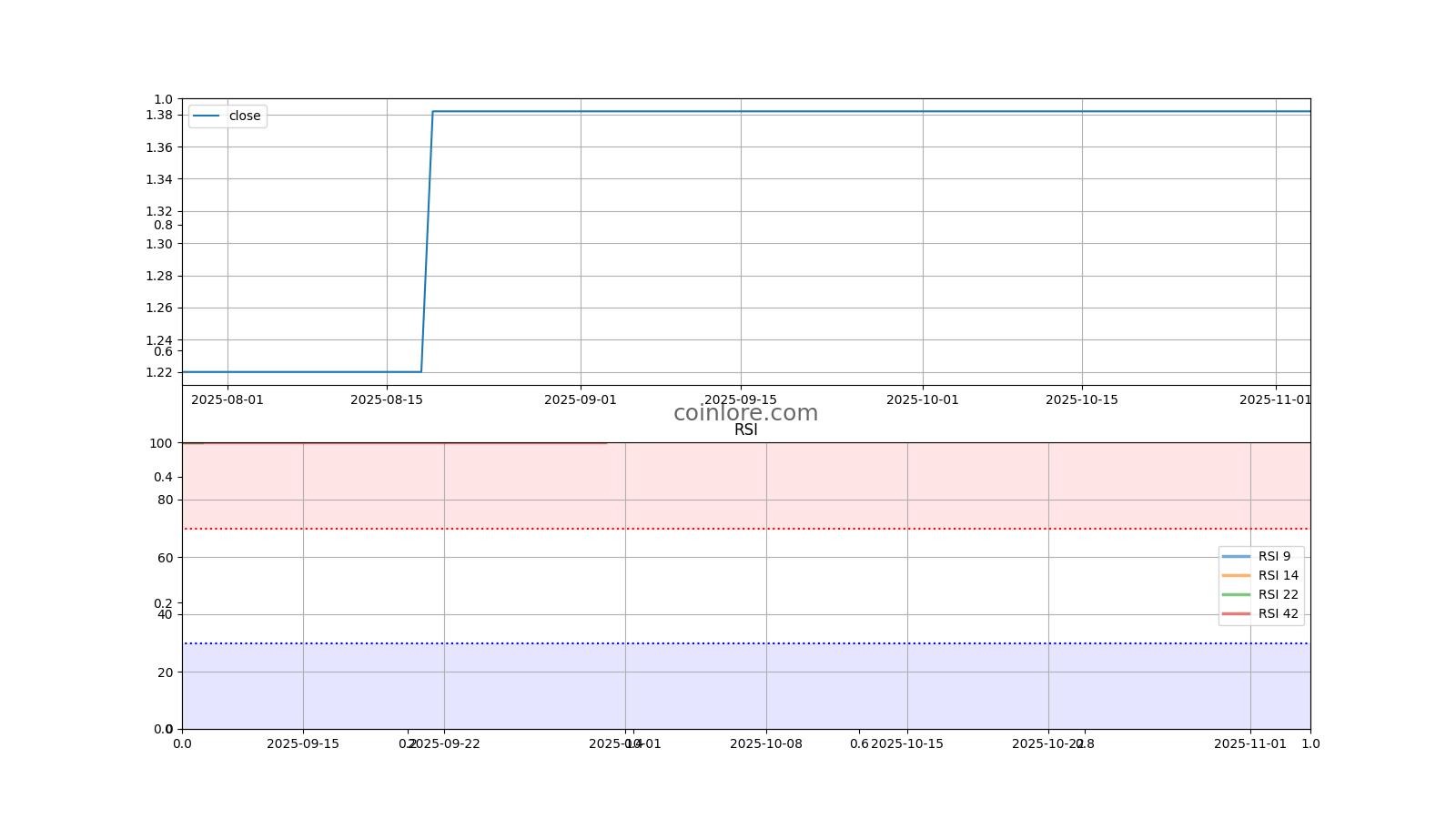 TomoChain RSI indicator