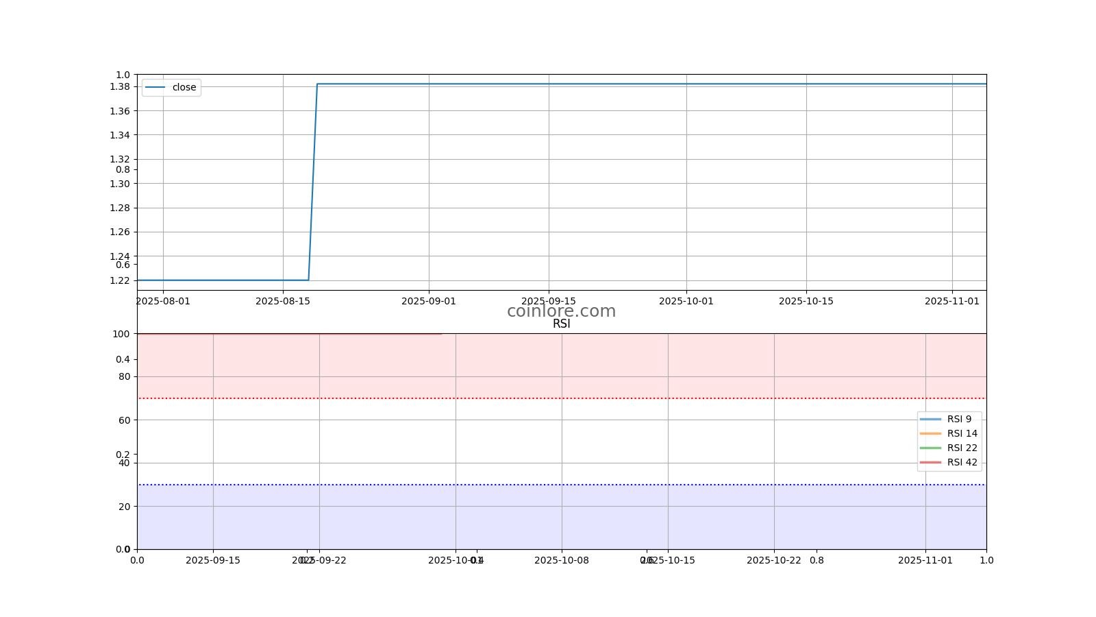 TomoChain RSI indicator