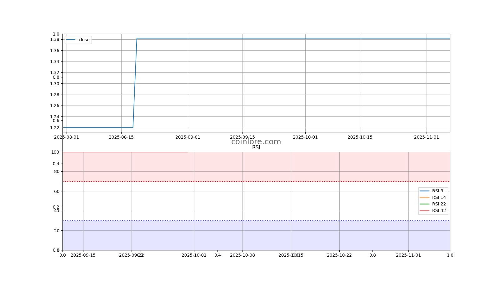TomoChain RSI indicator
