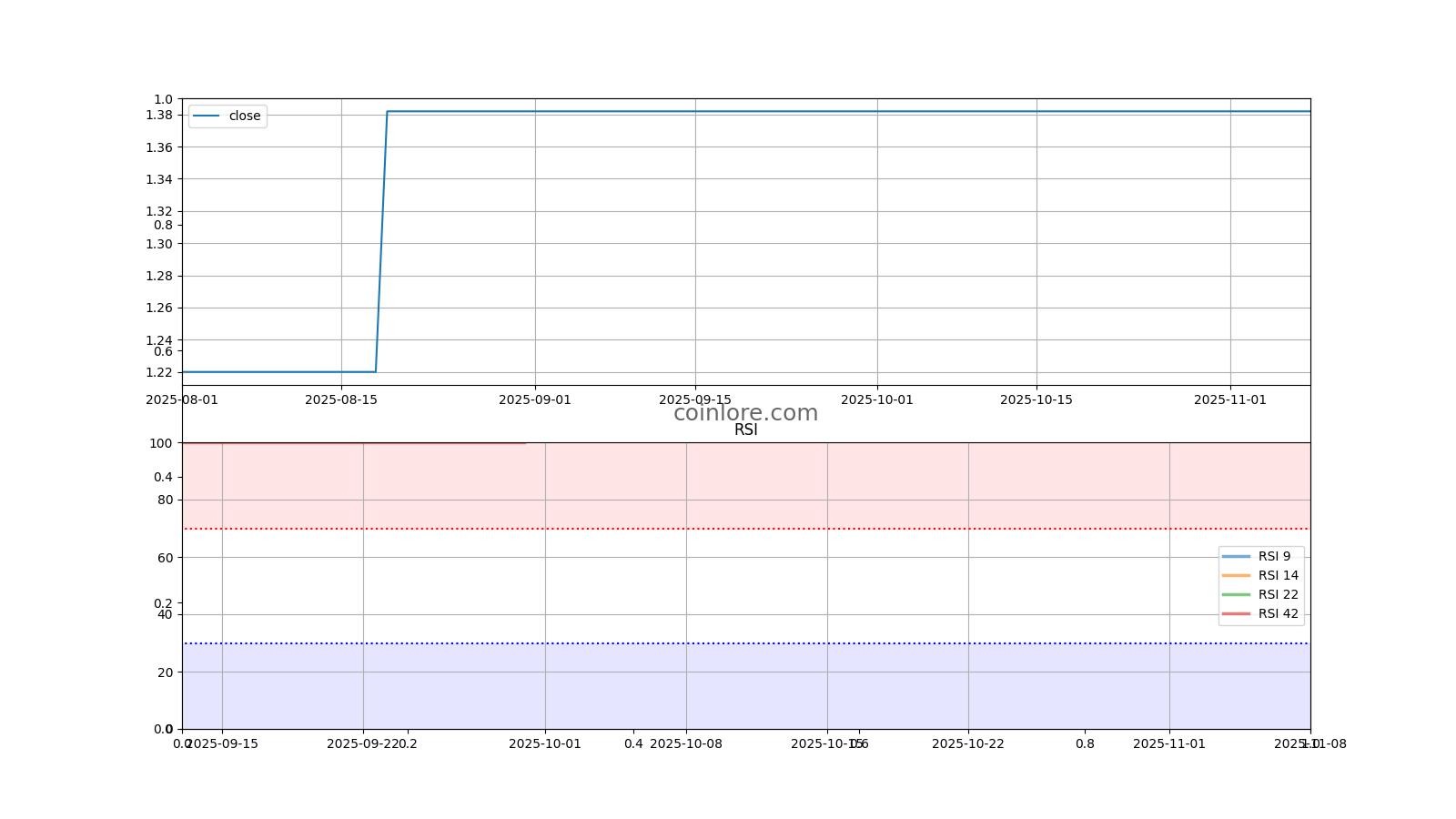 TomoChain RSI indicator
