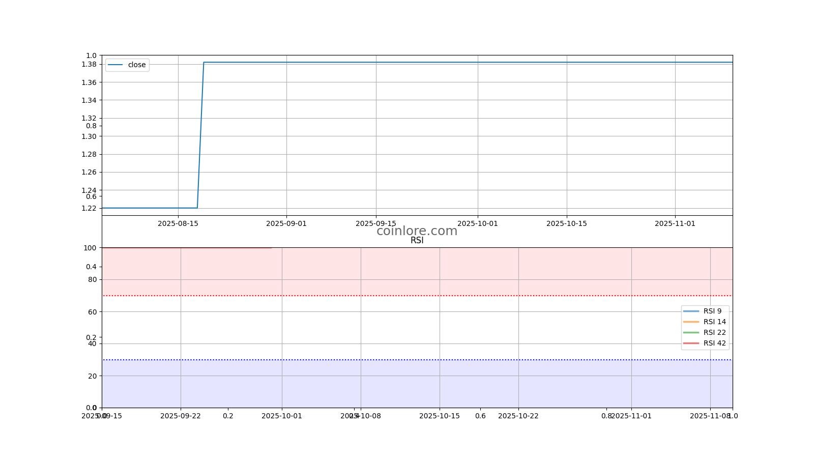 TomoChain RSI indicator