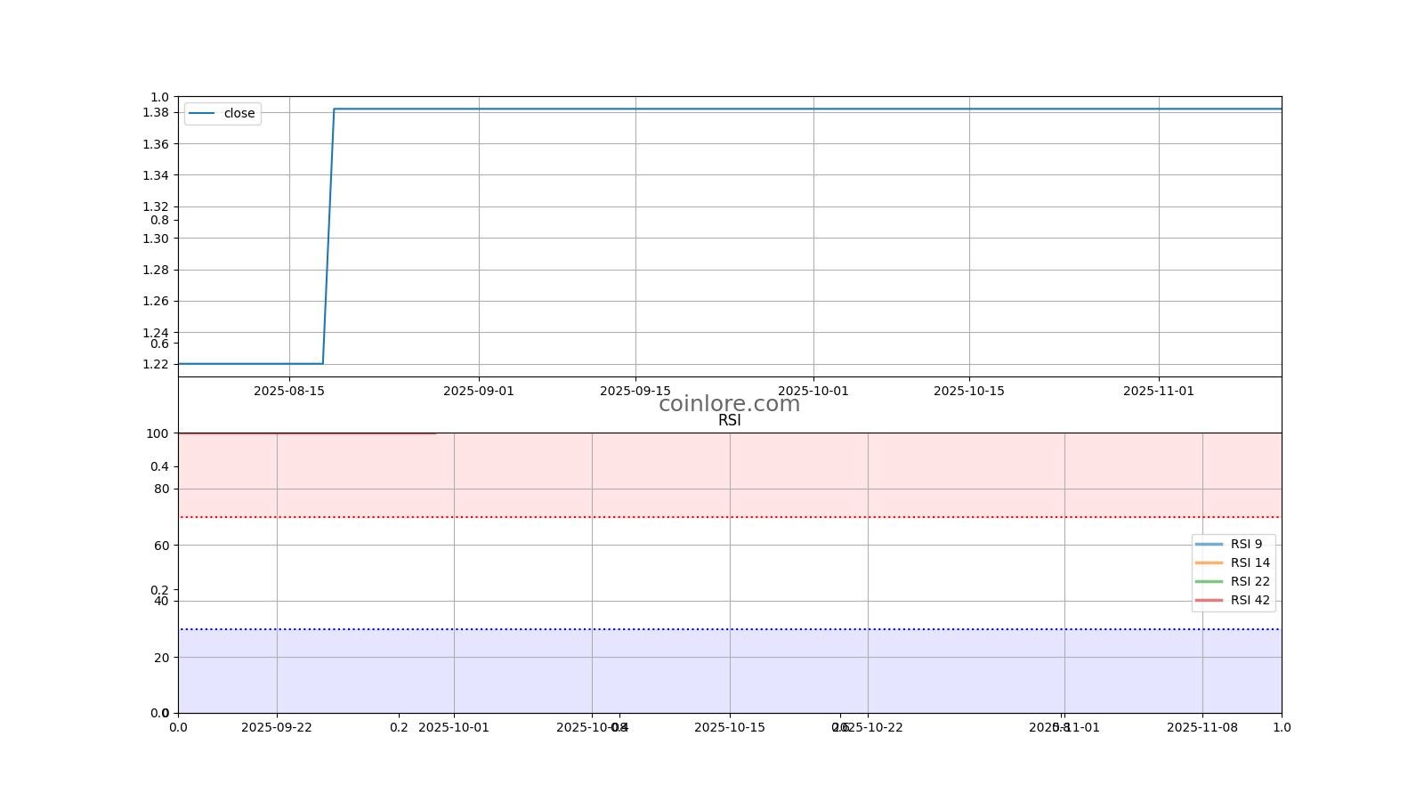 TomoChain RSI indicator
