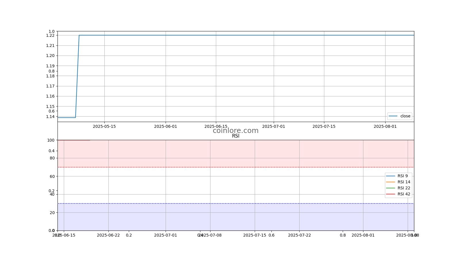 TomoChain RSI indicator