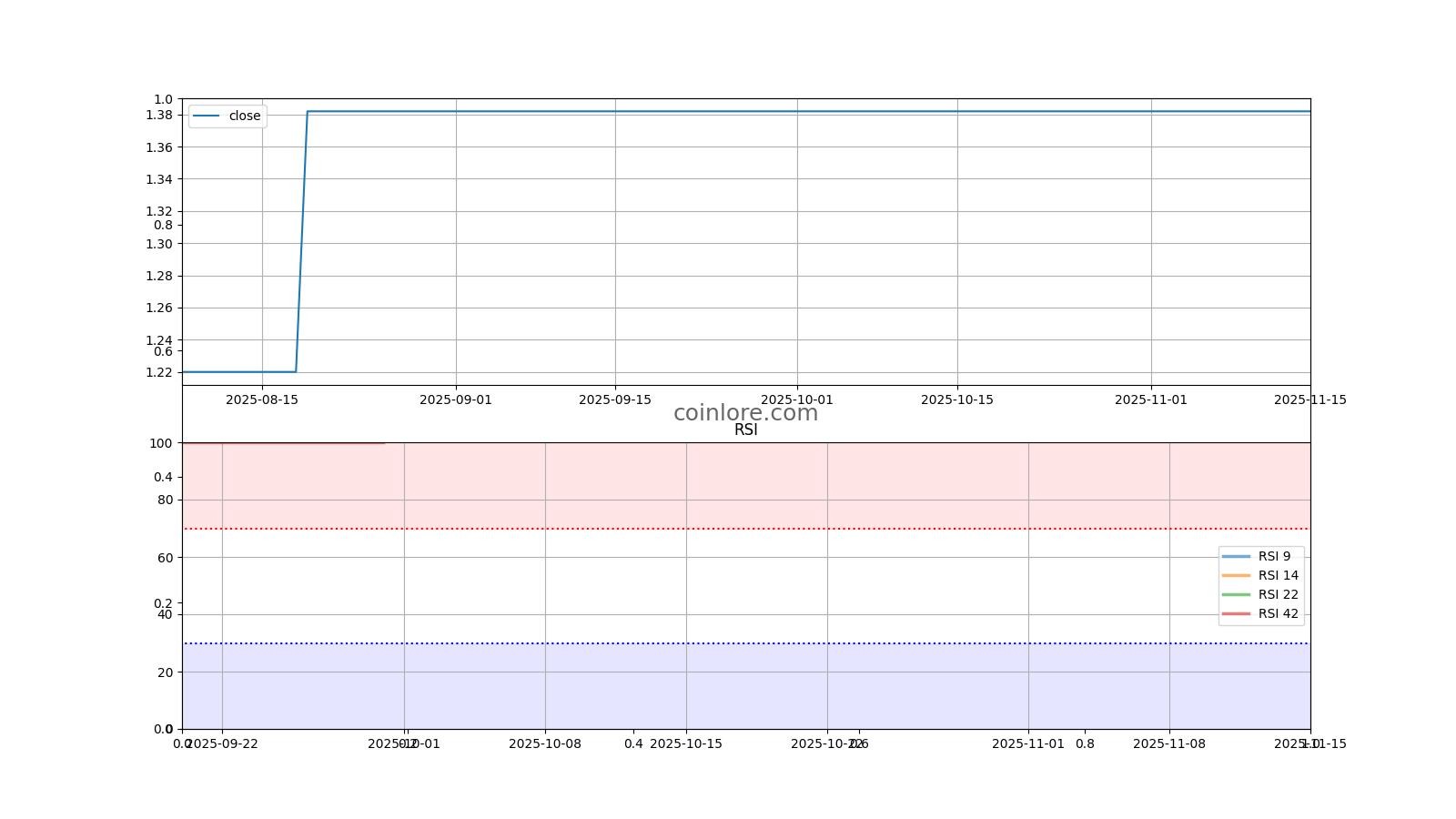 TomoChain RSI indicator