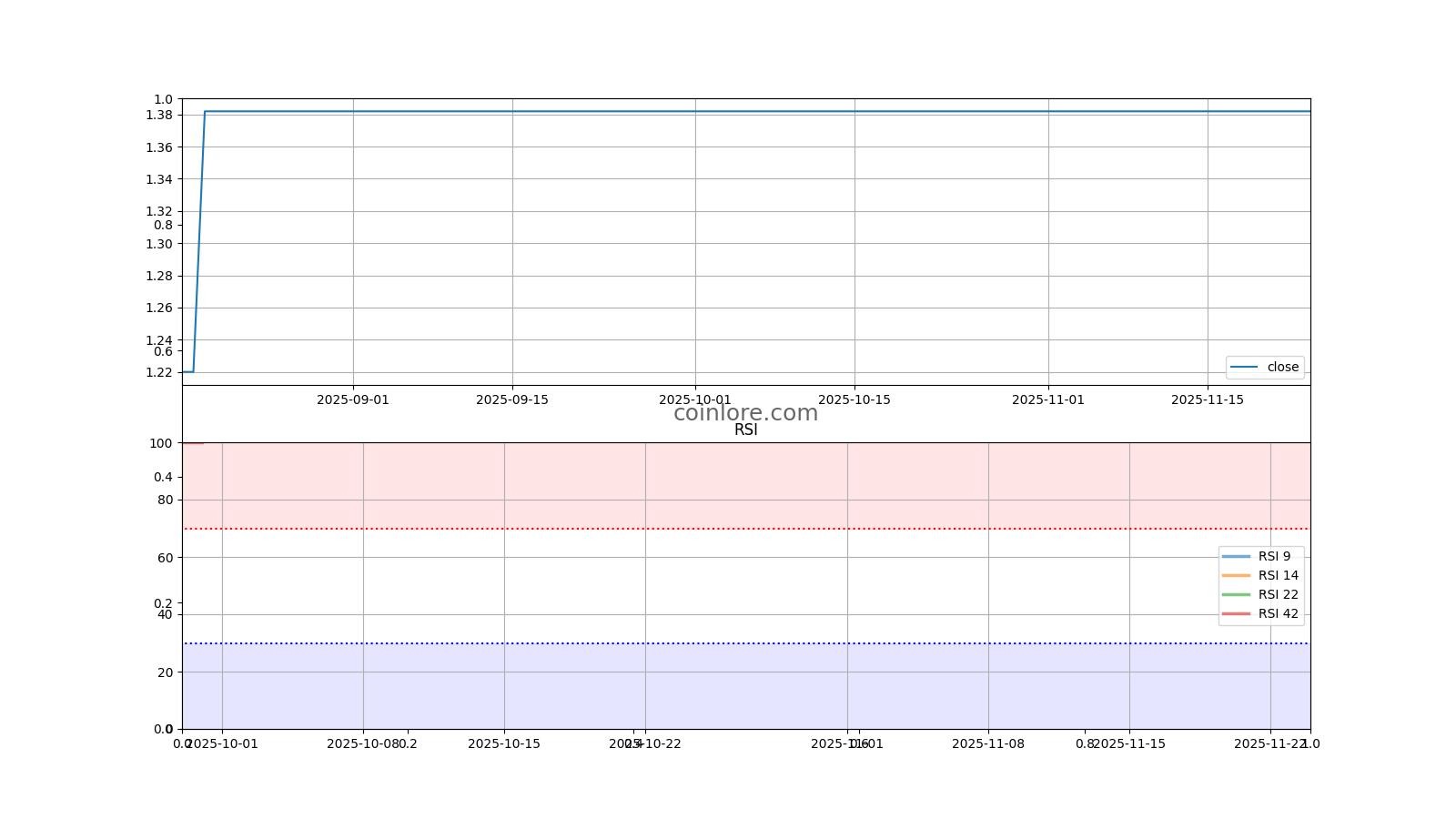 TomoChain RSI indicator