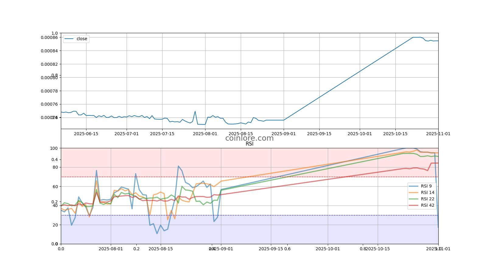 Tomwifhat RSI indicator