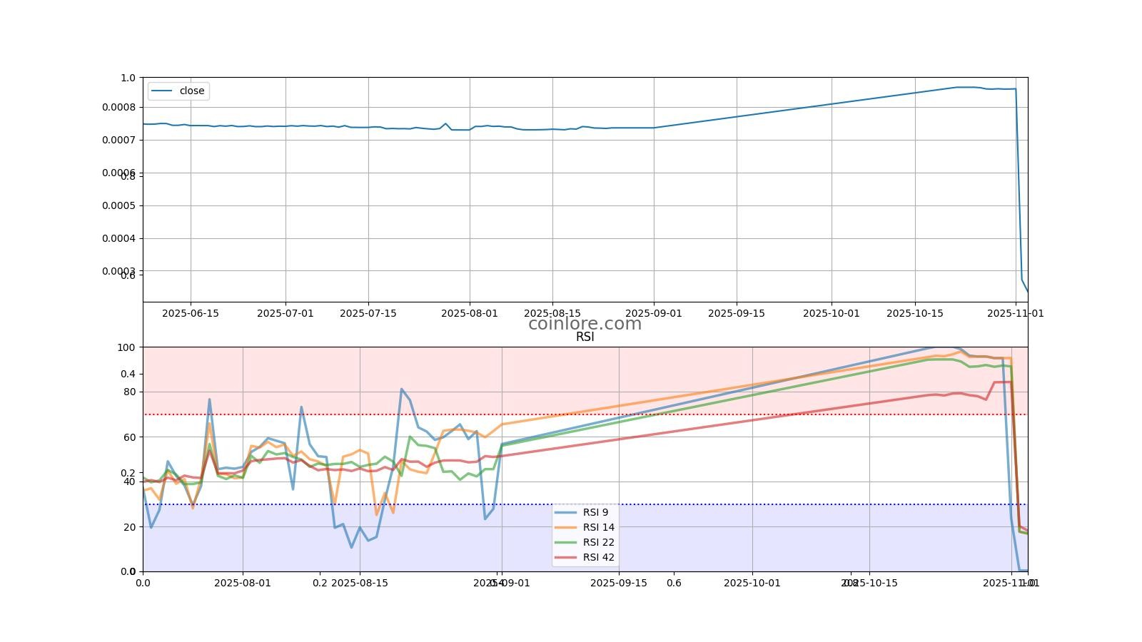 Tomwifhat RSI indicator
