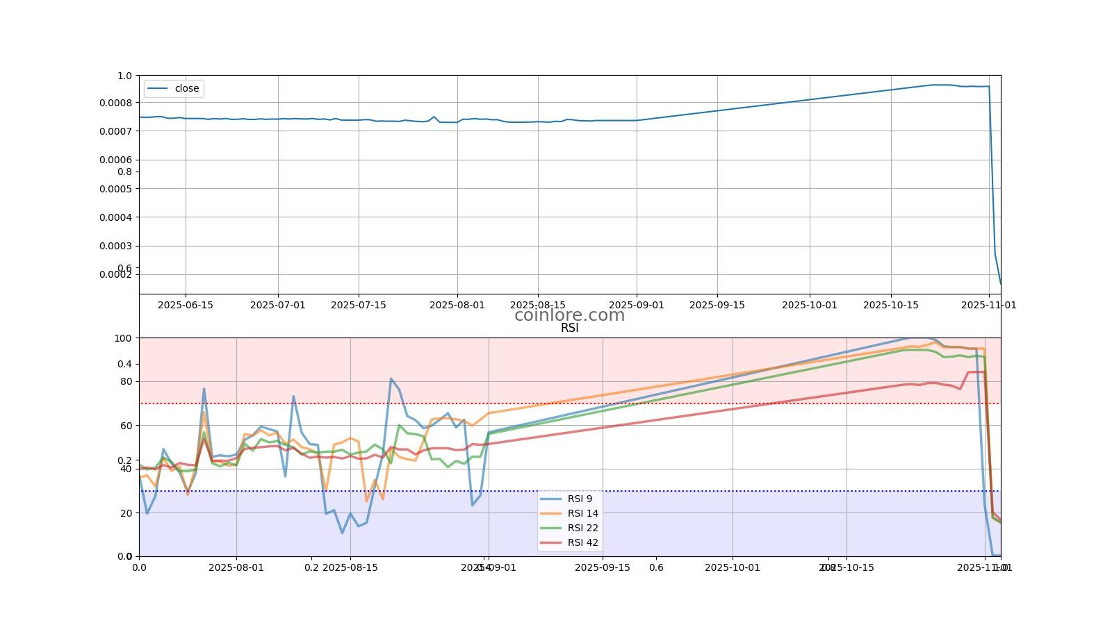 Tomwifhat RSI indicator