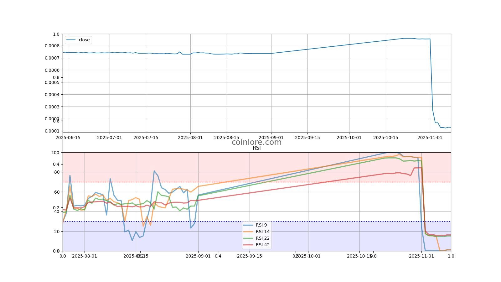 Tomwifhat RSI indicator