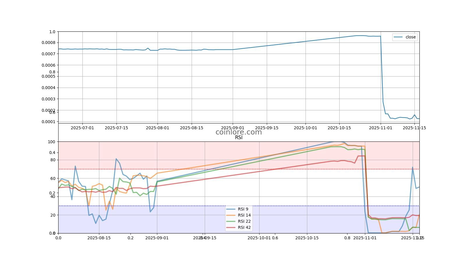 Tomwifhat RSI indicator