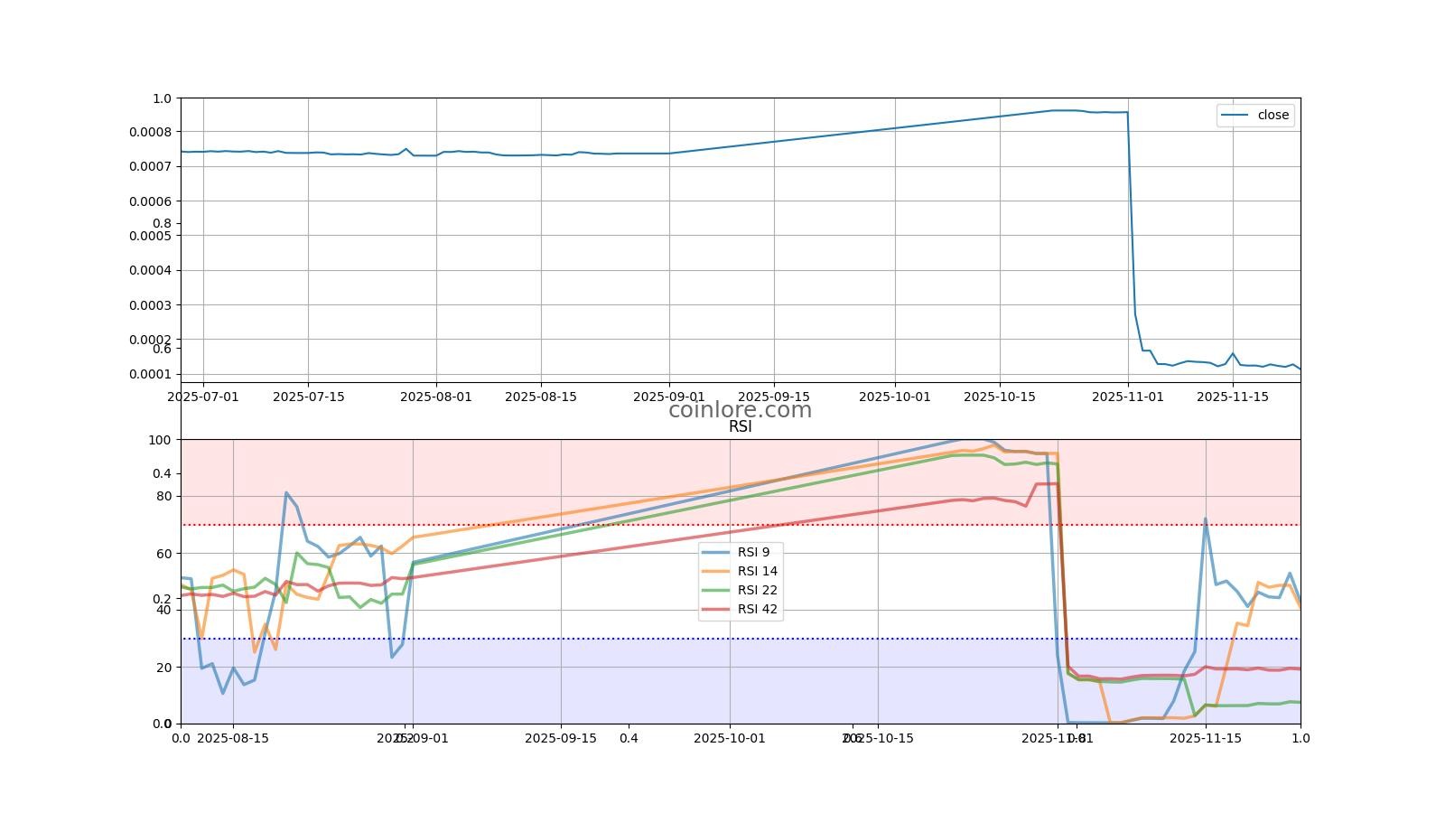 Tomwifhat RSI indicator