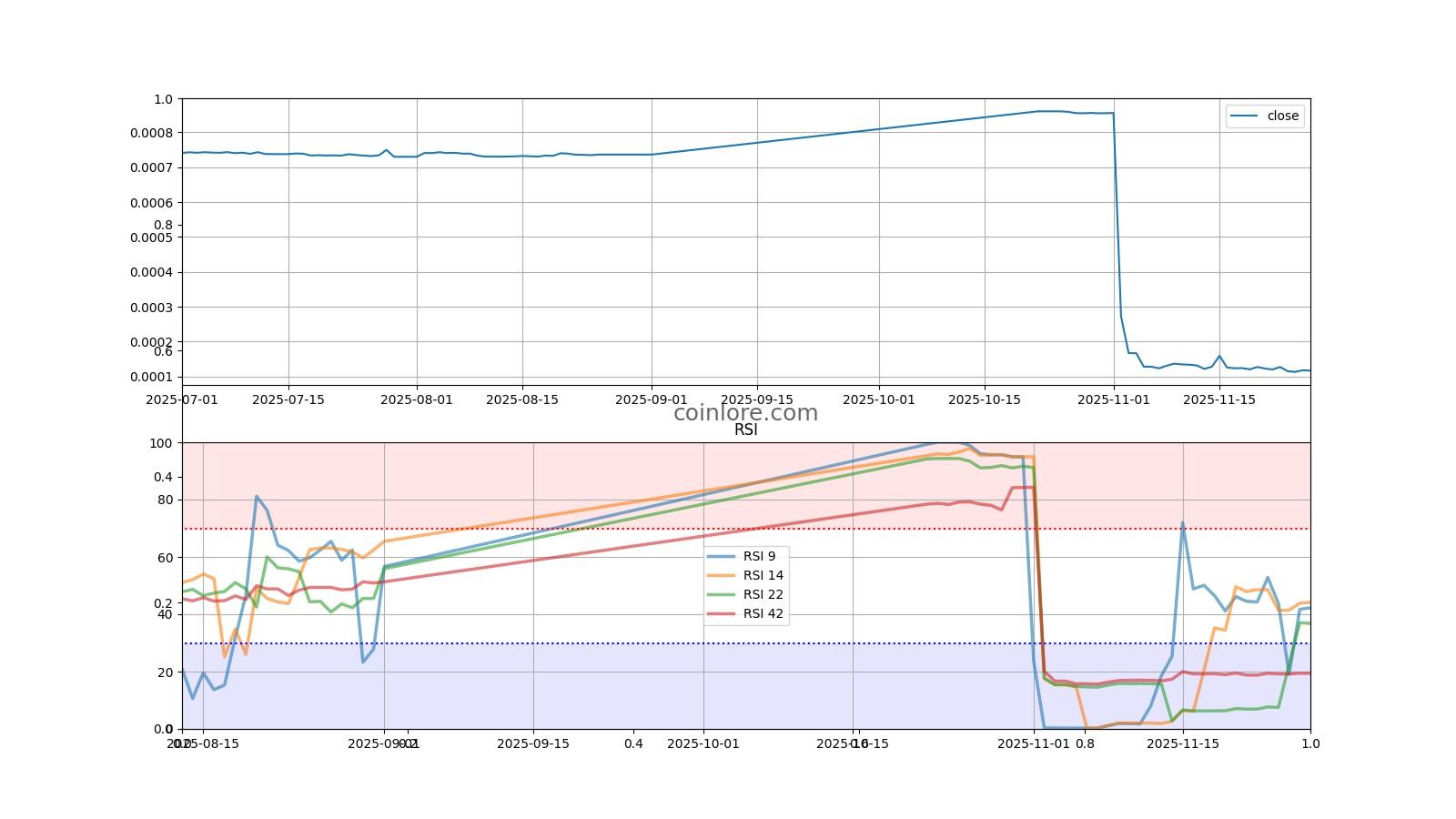Tomwifhat RSI indicator
