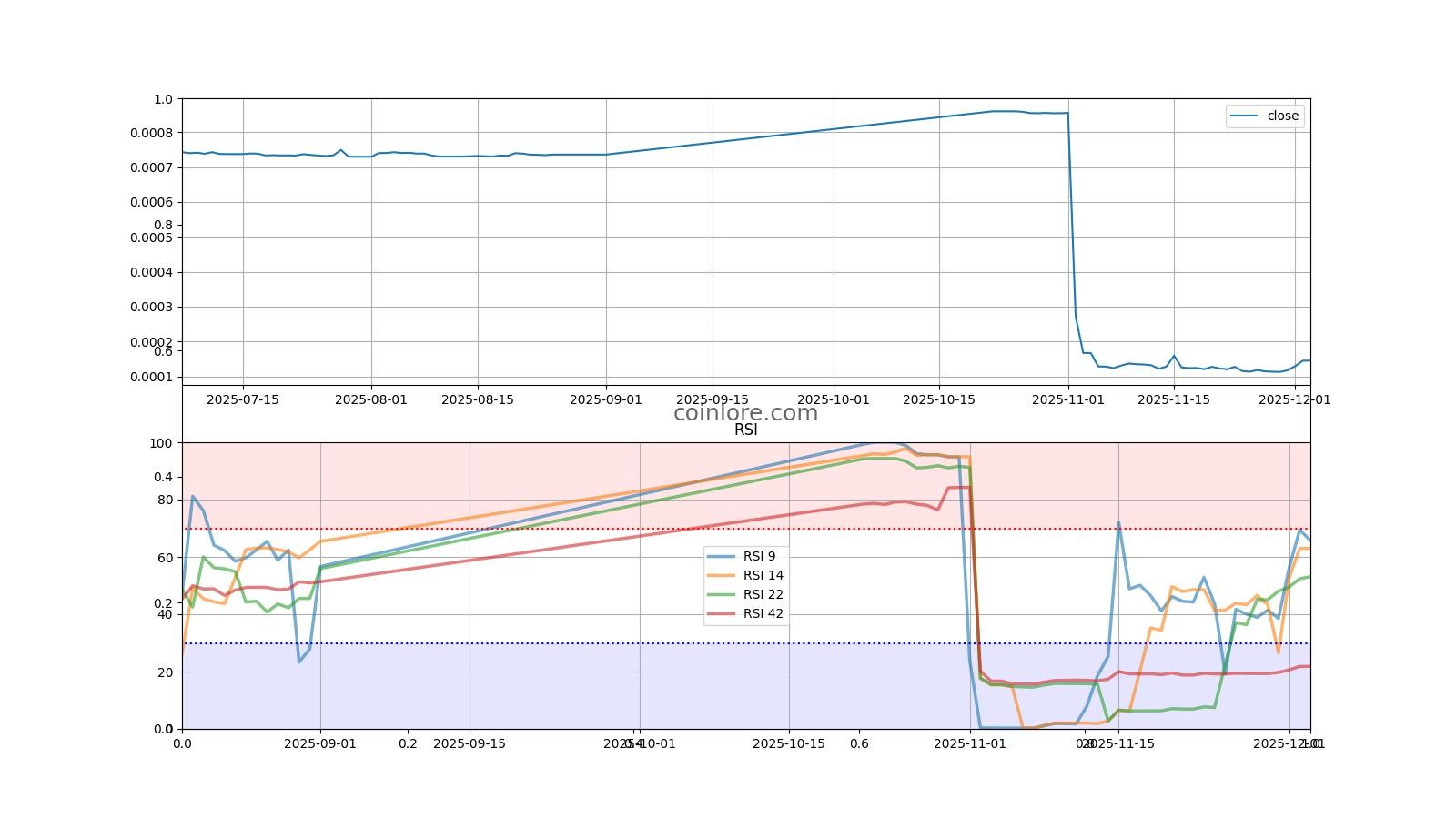 Tomwifhat RSI indicator