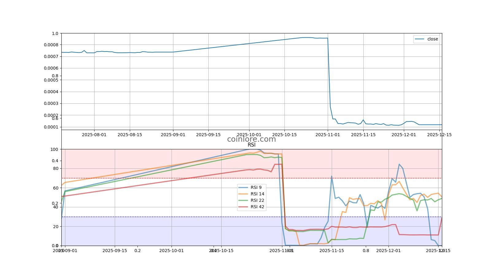Tomwifhat RSI indicator