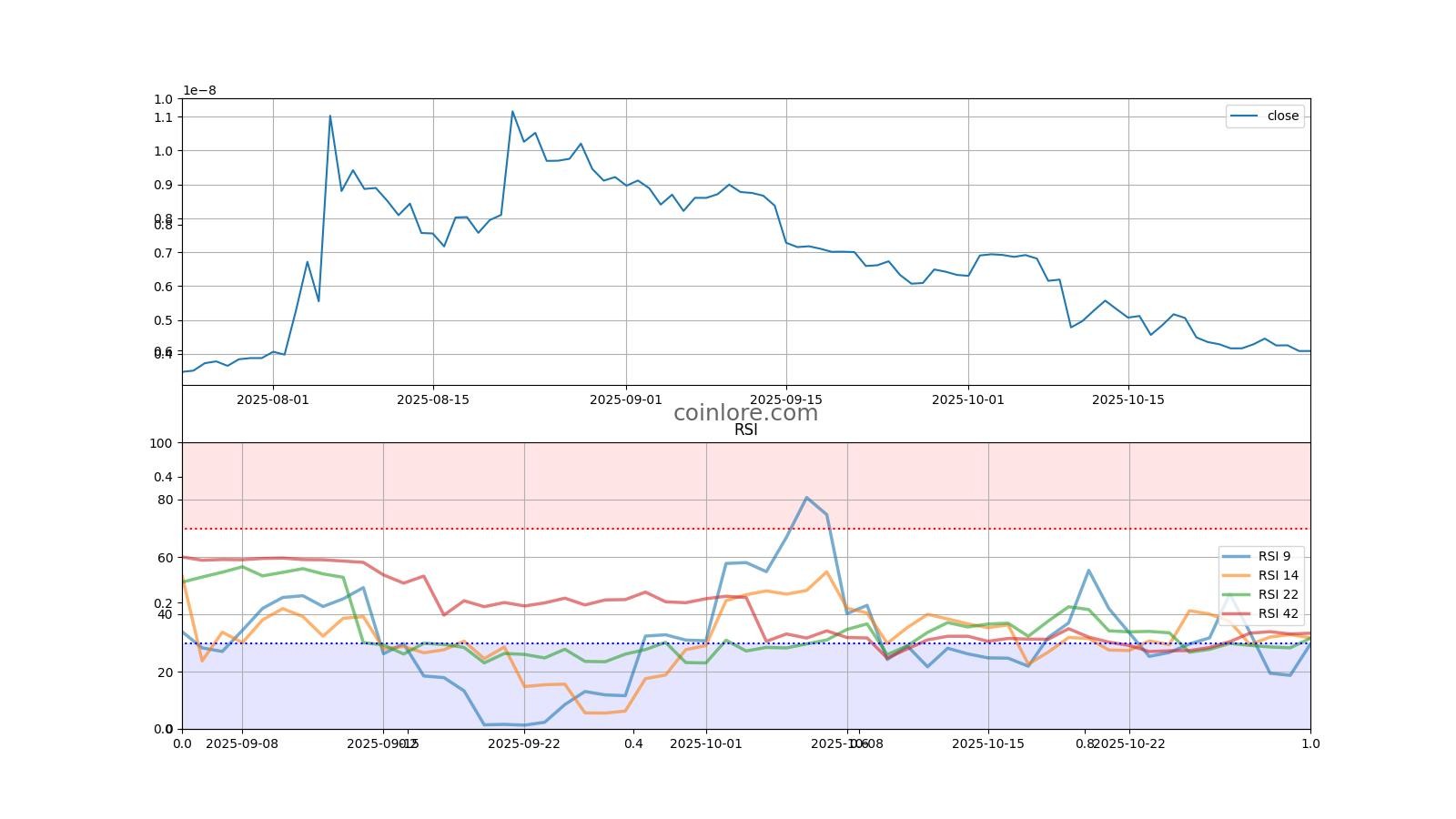 TON FISH MEMECOIN RSI indicator