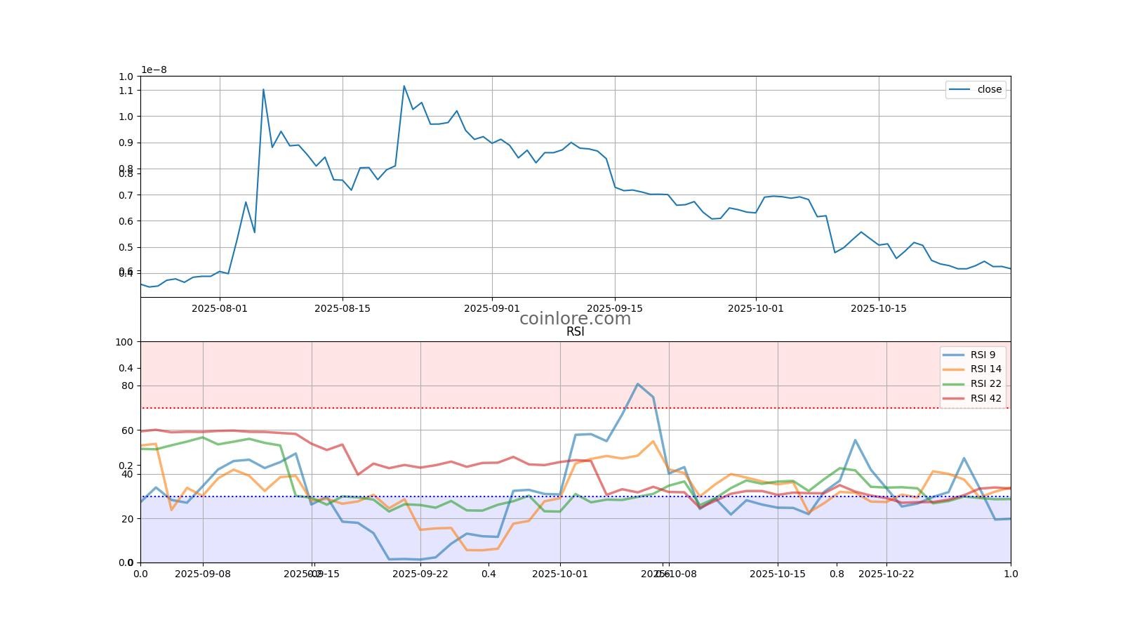 TON FISH MEMECOIN RSI indicator