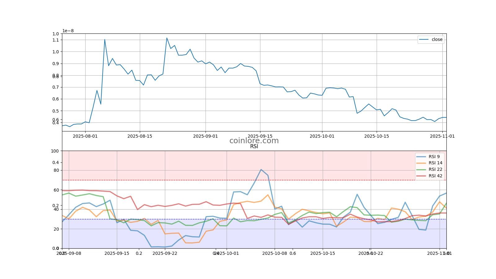 TON FISH MEMECOIN RSI indicator