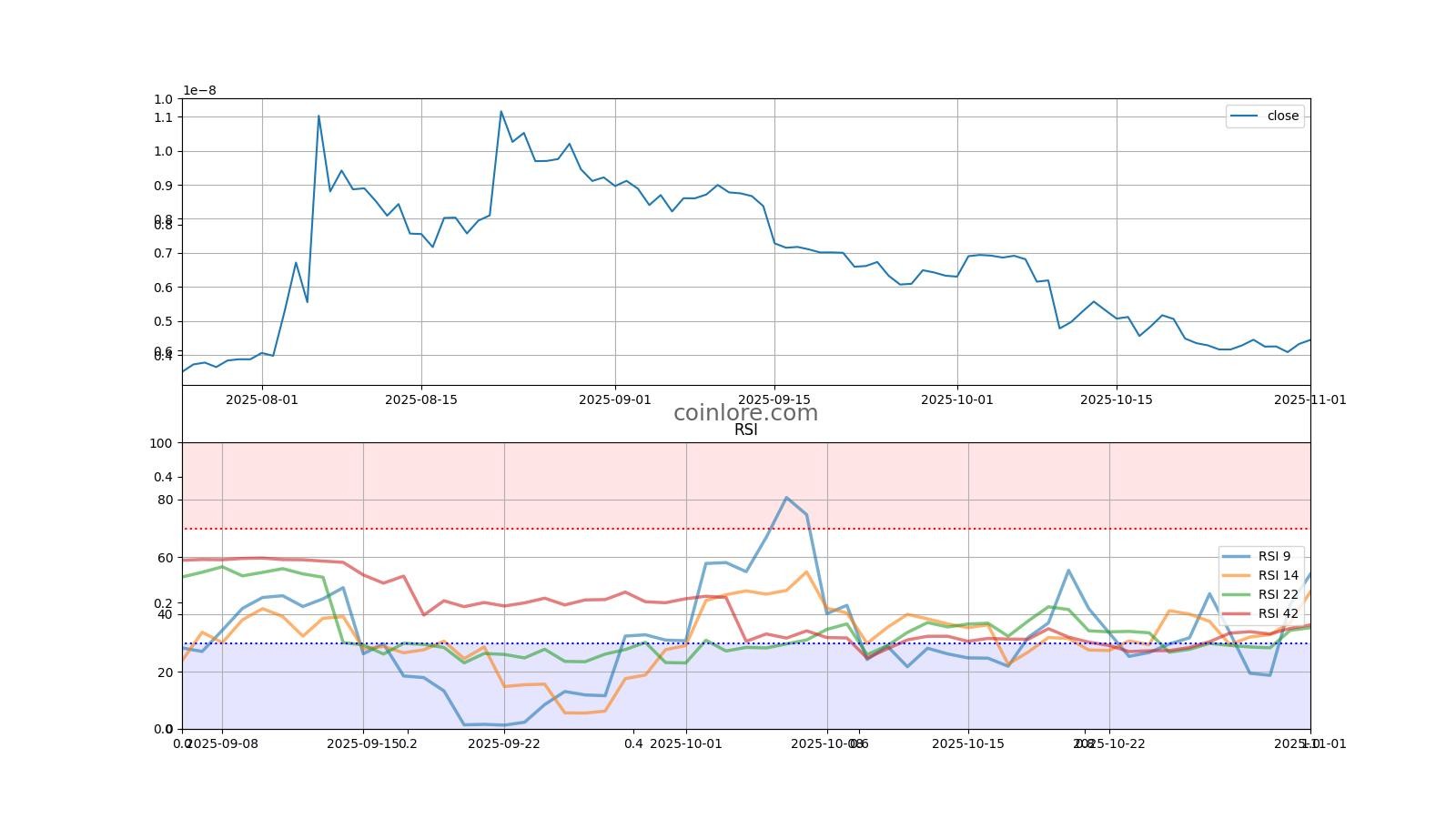TON FISH MEMECOIN RSI indicator