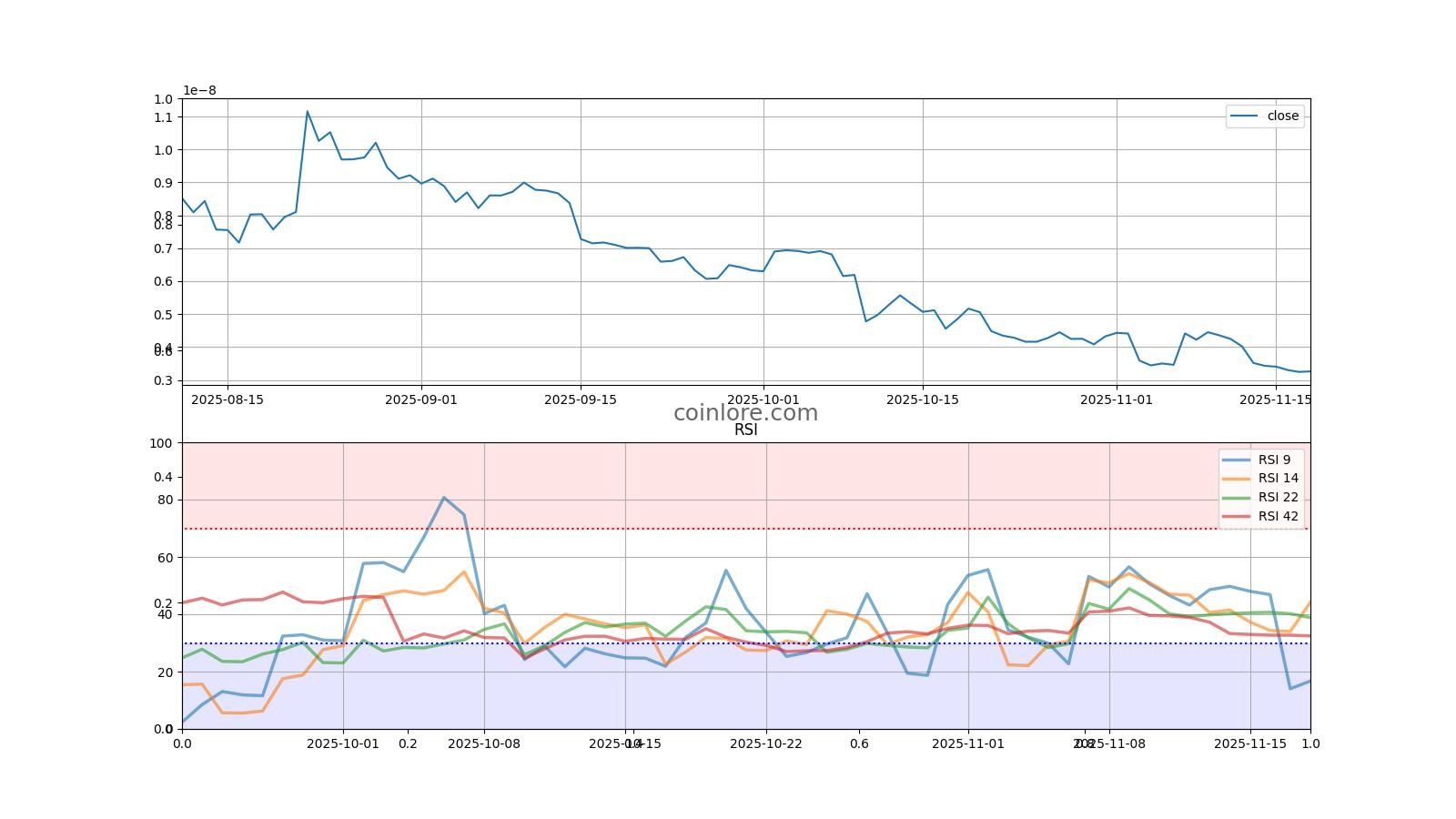 TON FISH MEMECOIN RSI indicator