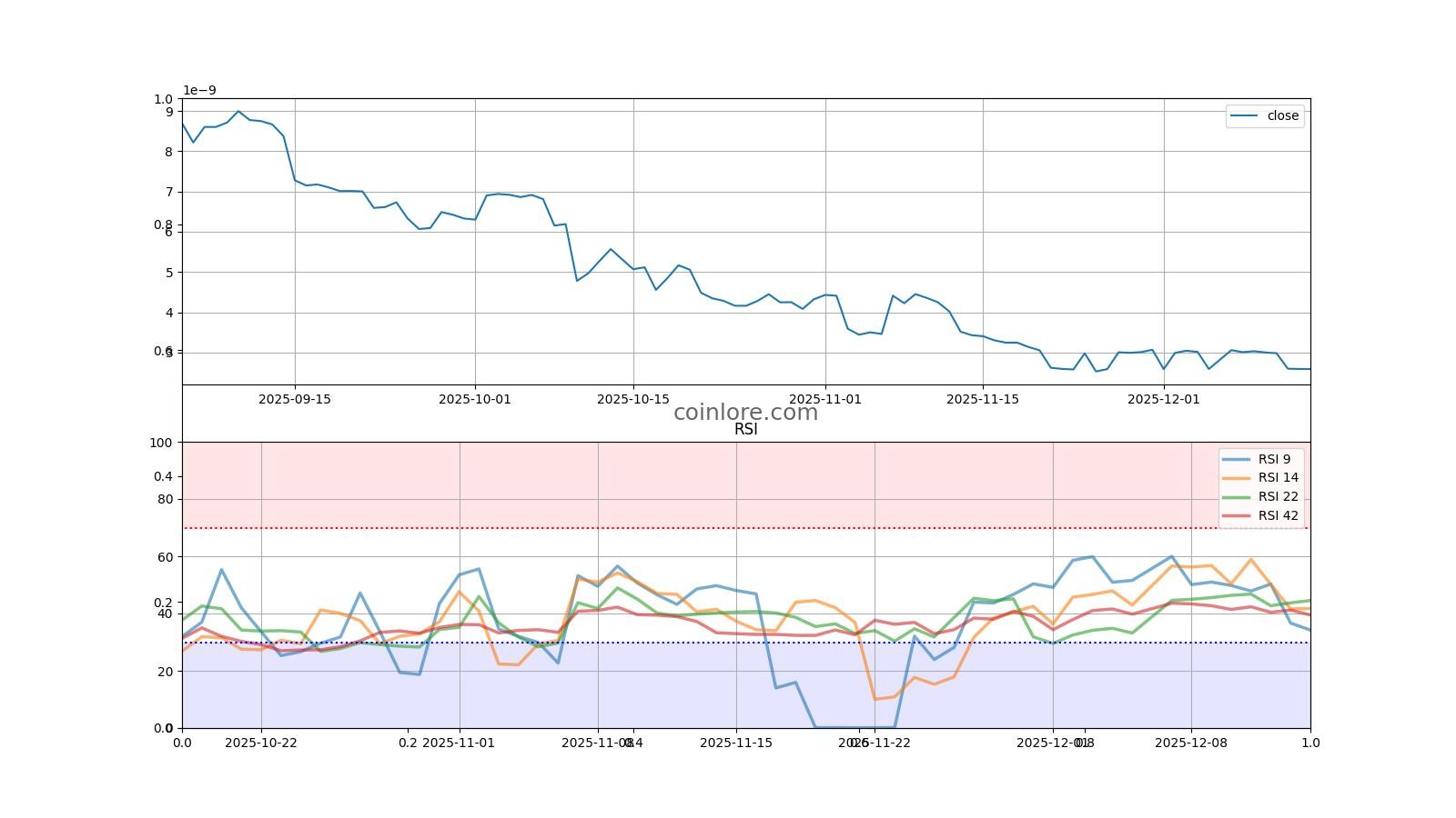 TON FISH MEMECOIN RSI indicator