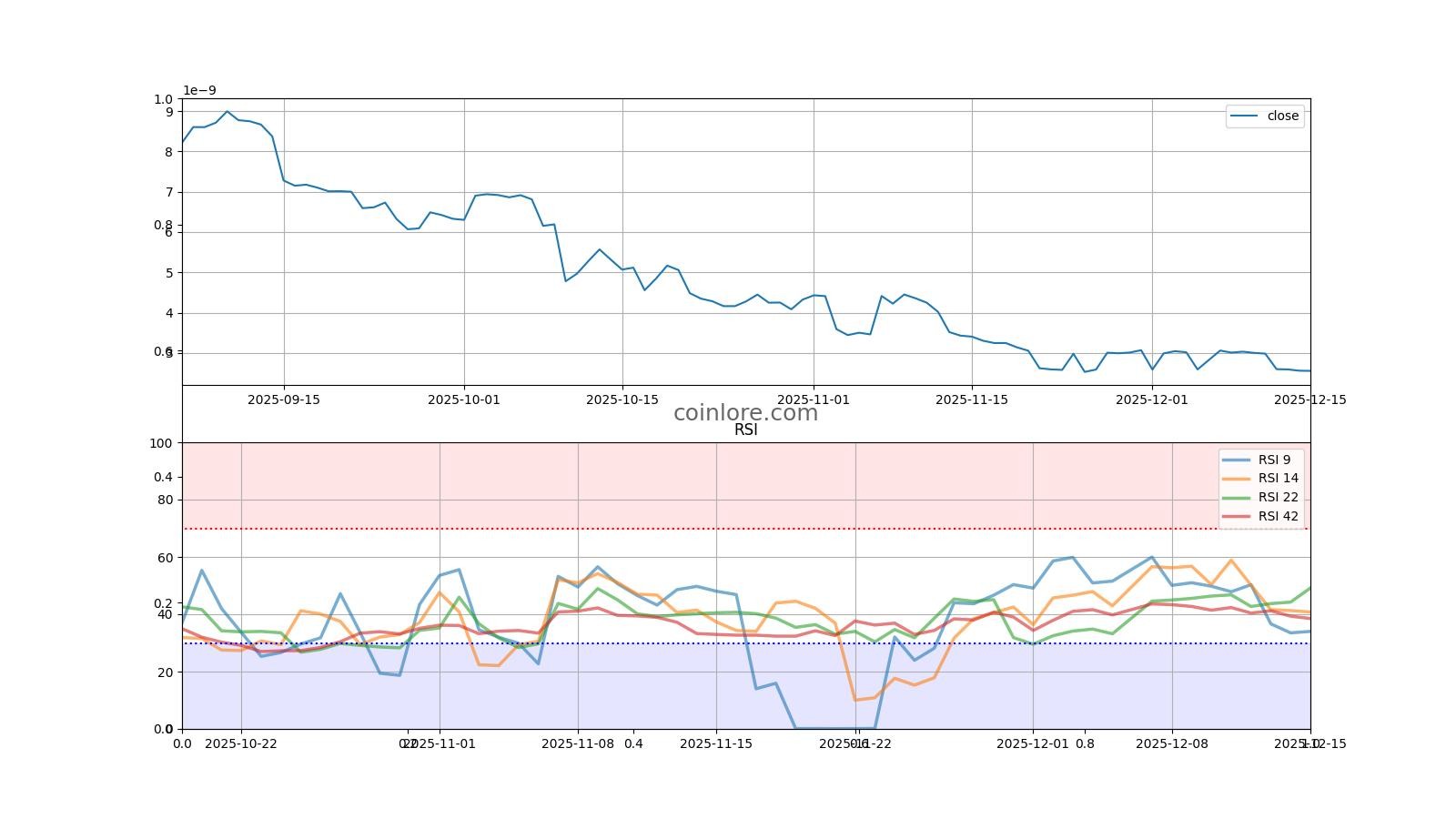 TON FISH MEMECOIN RSI indicator