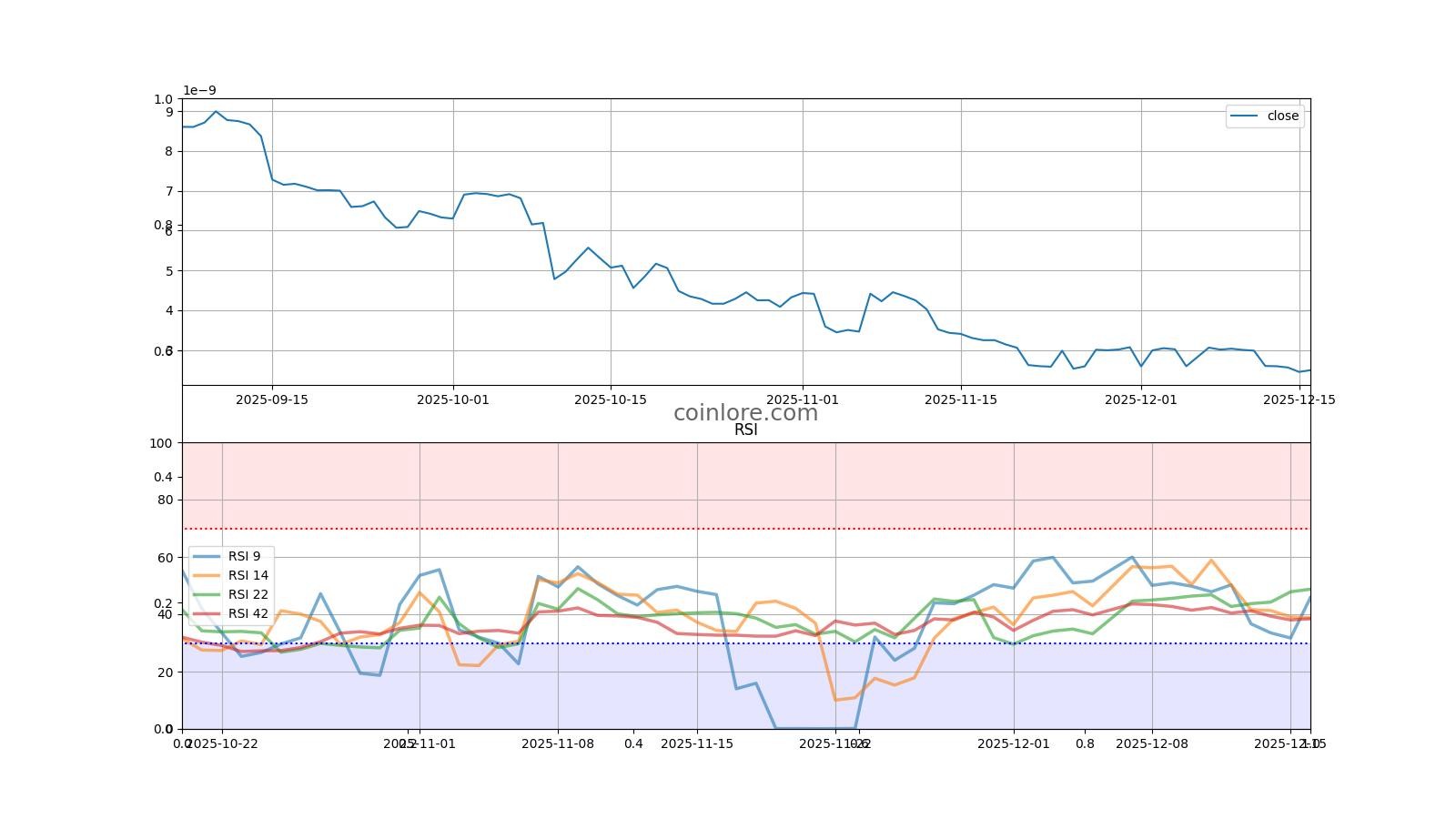 TON FISH MEMECOIN RSI indicator