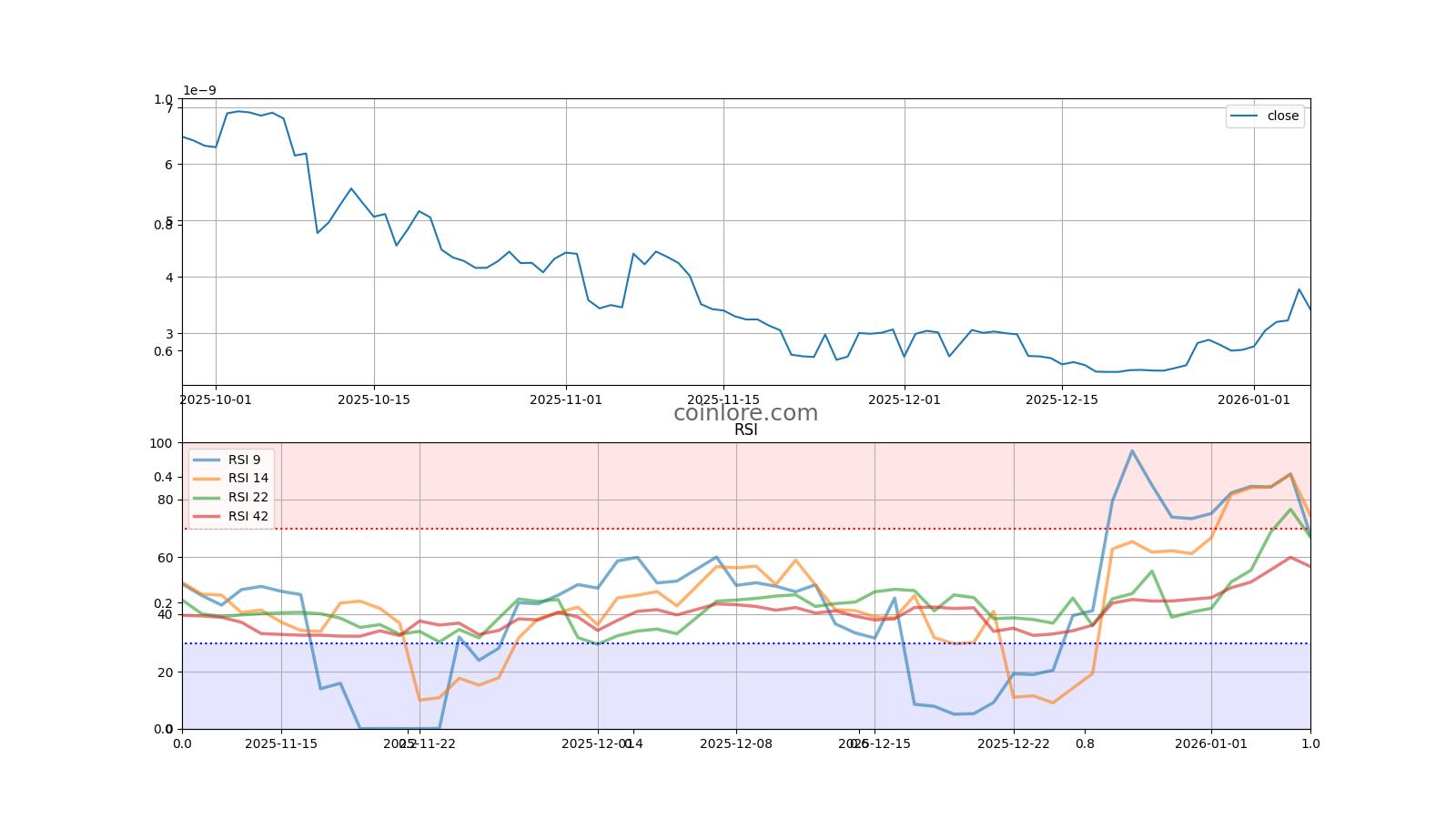 TON FISH MEMECOIN RSI indicator