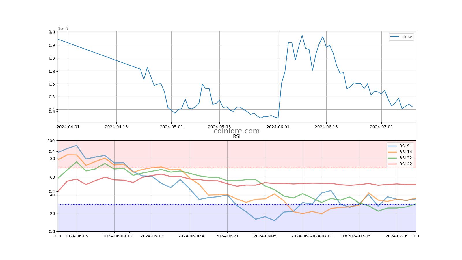 TON FISH MEMECOIN RSI indicator